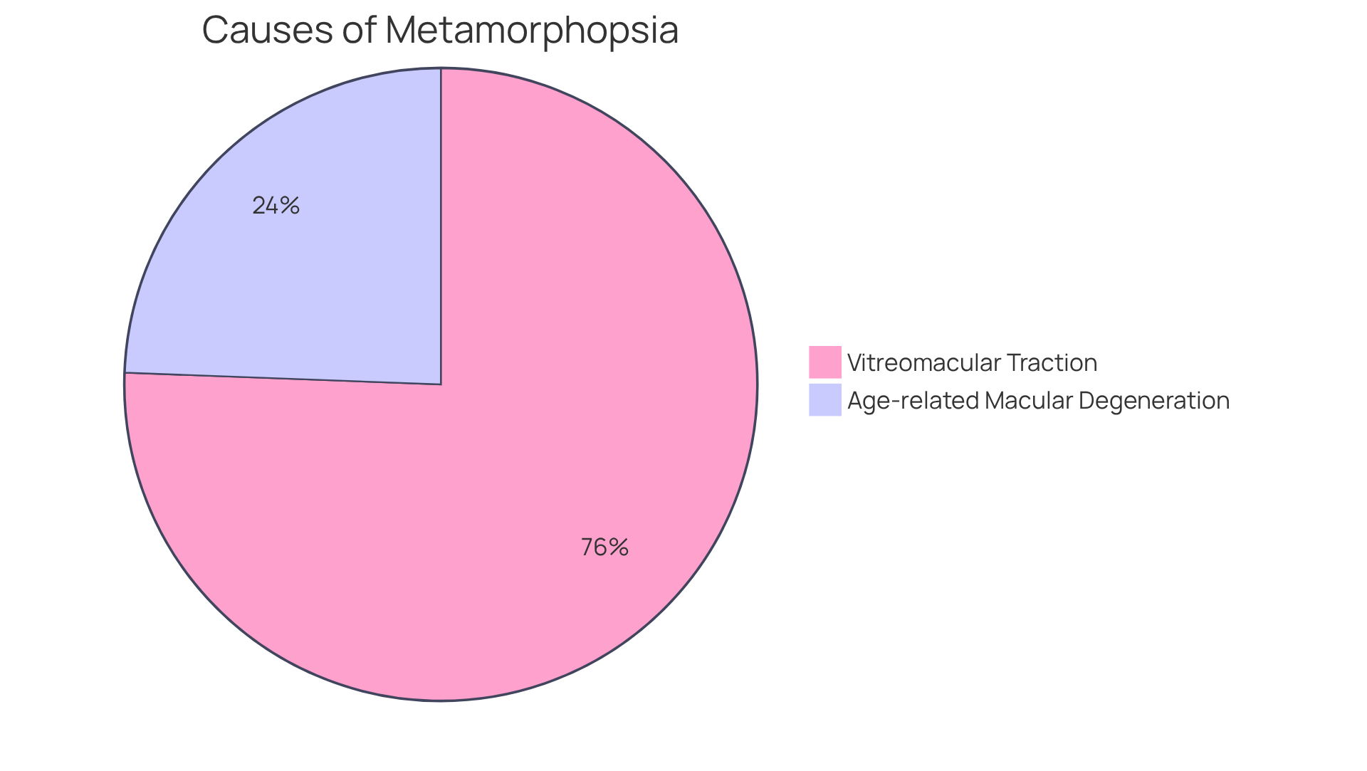 This pie chart shows the percentage of individuals experiencing metamorphopsia due to different eye conditions. The larger slice represents those with vitreomacular traction, while the smaller slice indicates those with age-related macular degeneration. This helps visualize how common these experiences are among people with these conditions.