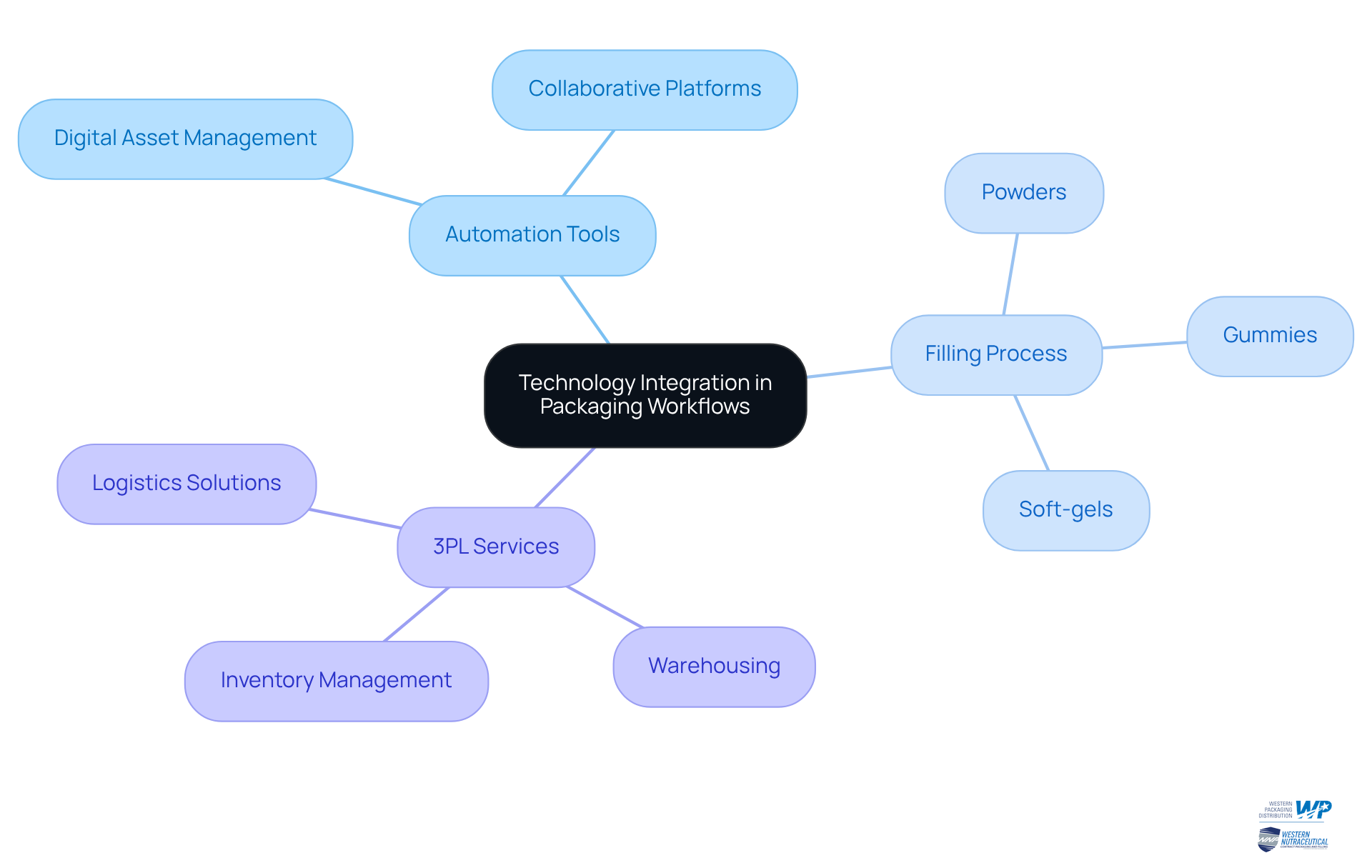 This mindmap shows how different technologies and services connect to enhance packaging workflows. The center represents the main idea, with branches illustrating key areas and their specific contributions.