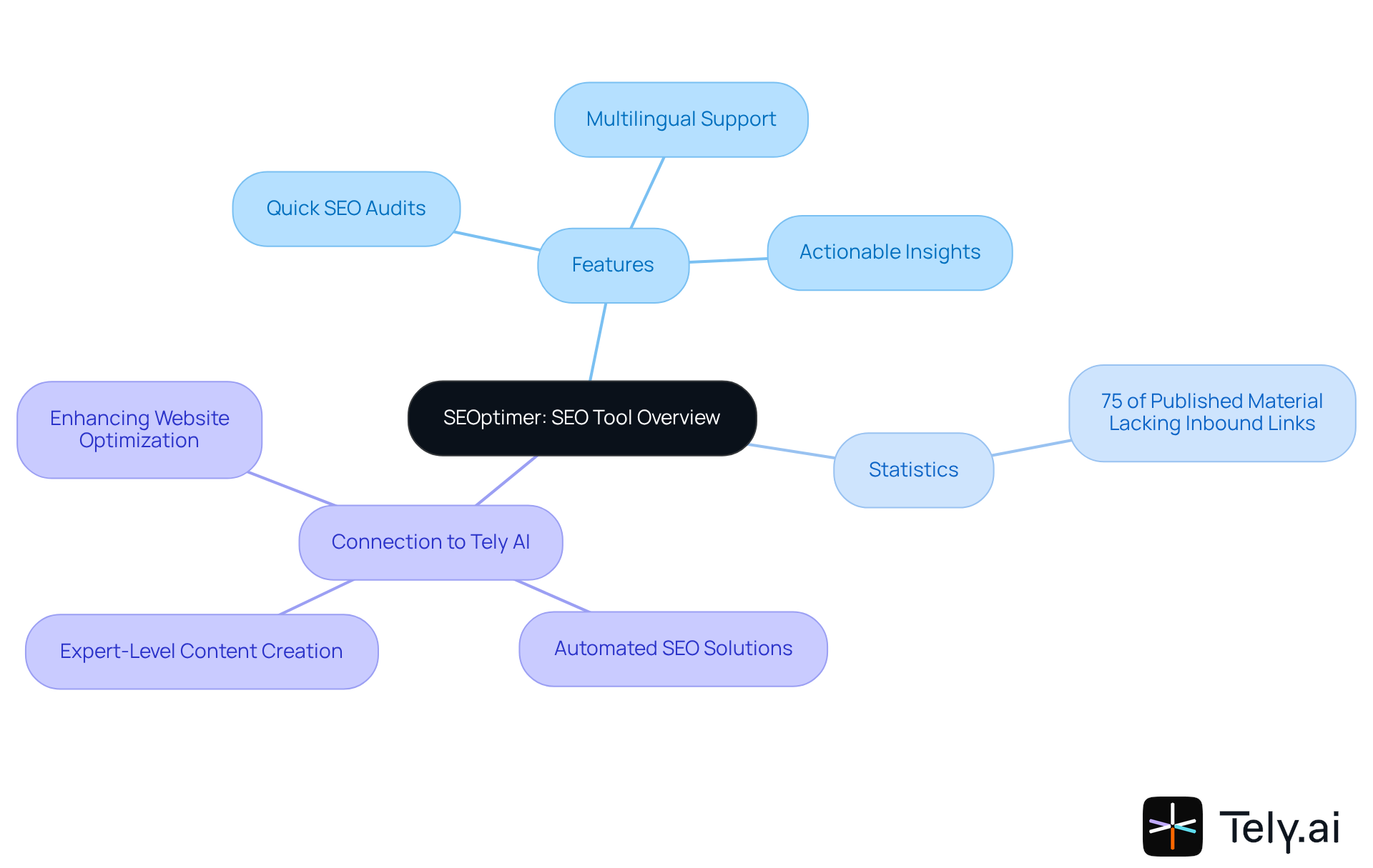 The central node represents the main tool, and the branches show its features, important statistics, and how it relates to another SEO tool, Tely AI. Each color-coded branch helps you quickly identify different aspects of SEOptimer. The central node represents the main tool, and the branches show its features, important statistics, and how it relates to another SEO tool, Tely AI. Each color-coded branch helps you quickly identify different aspects of SEOptimer.