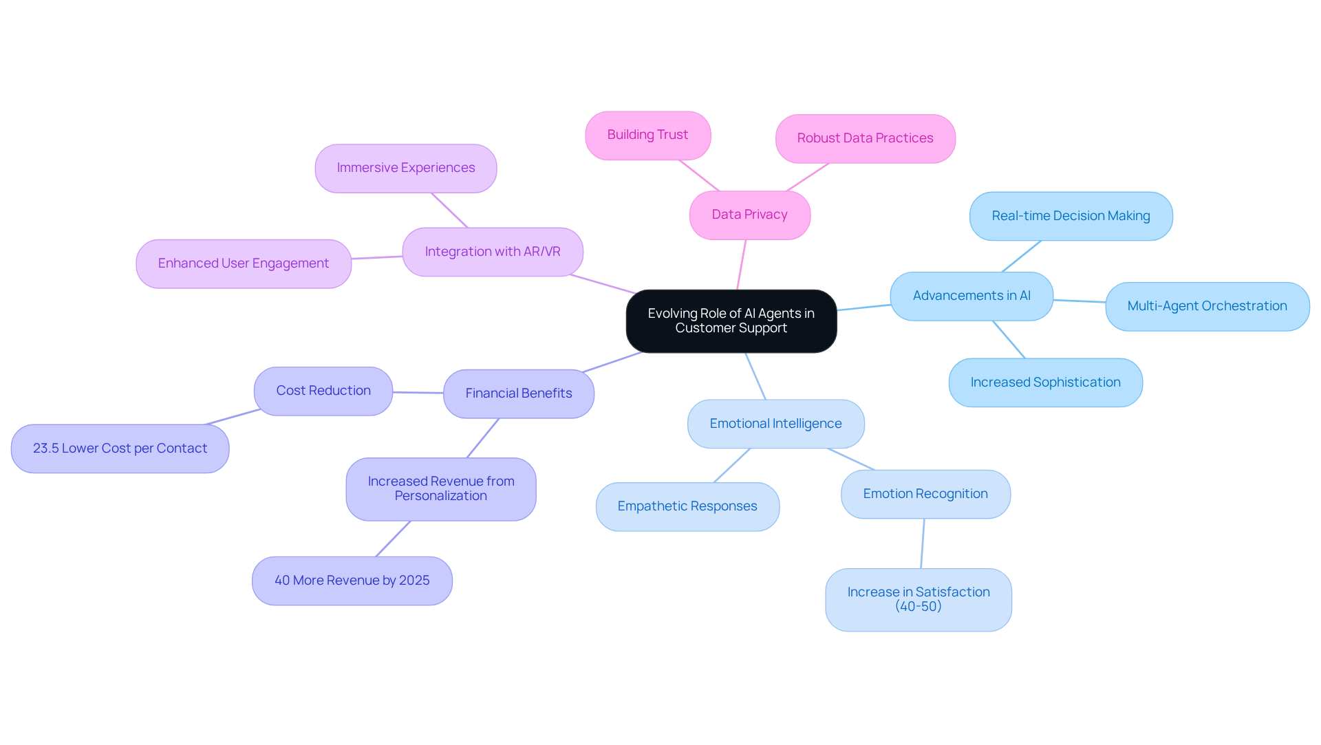 The central node represents the main topic, while branches show different trends and advancements. Each sub-branch provides specific details or statistics related to that trend, helping you understand the broader picture of AI's impact on customer support.