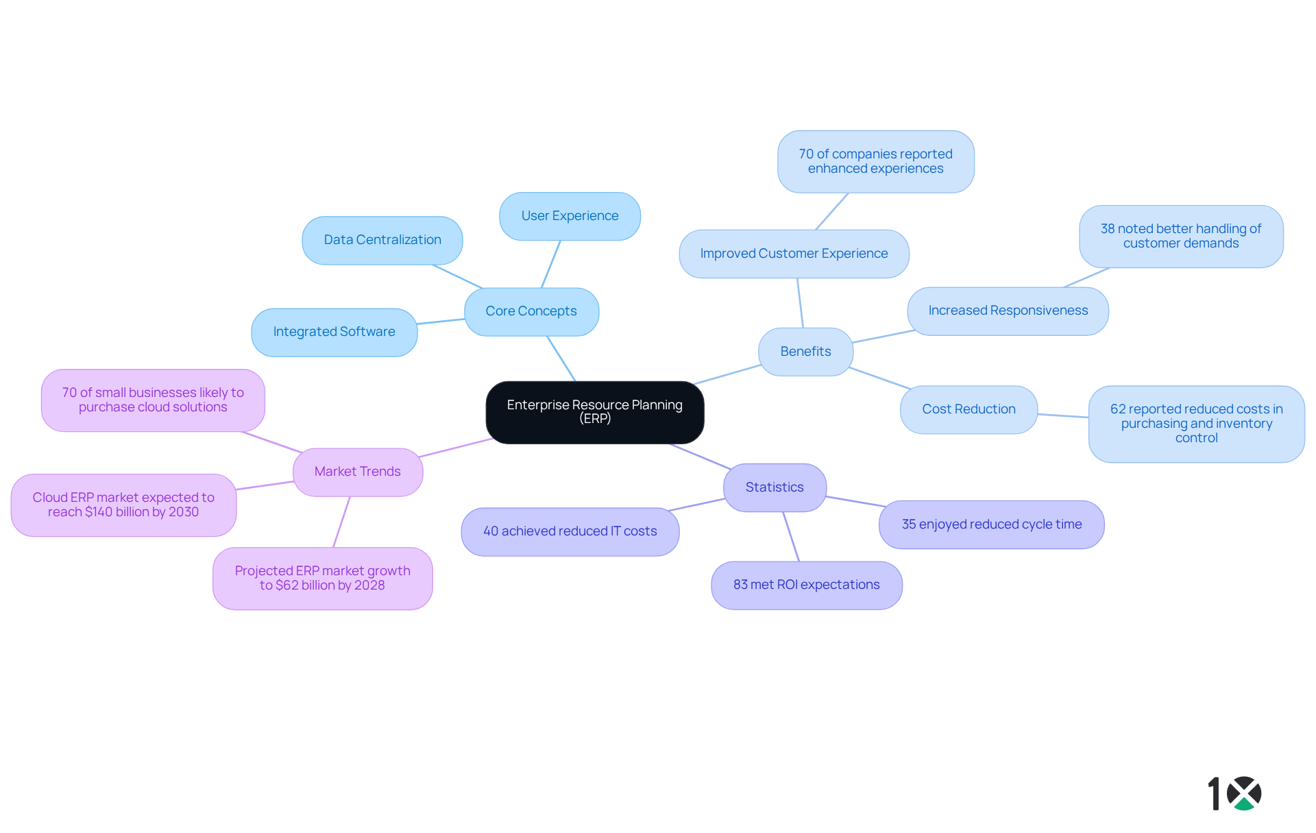 Start at the center with ERP, then follow the branches to explore its concepts, benefits, and statistics that highlight its significance in modern business.