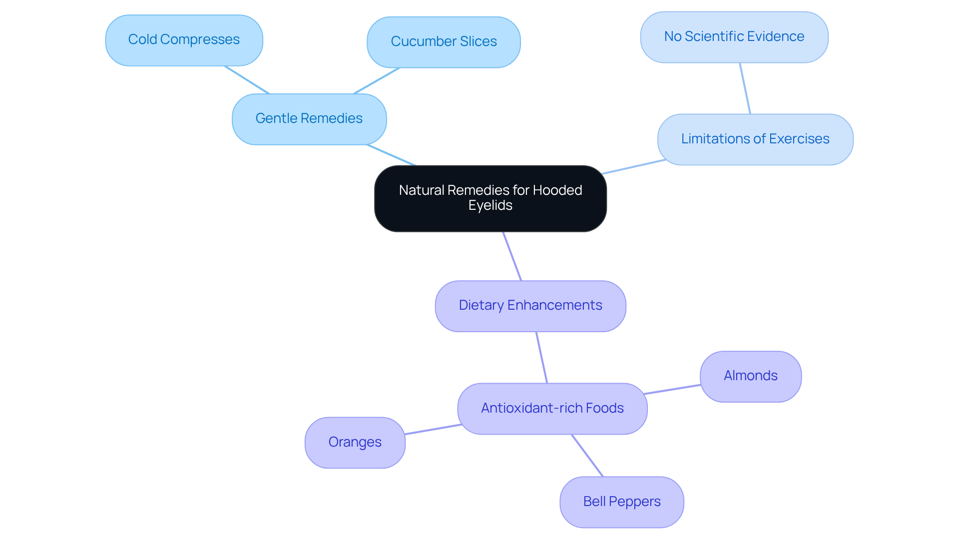 This mindmap starts with the main topic in the center and branches out to show different approaches to addressing hooded eyelids. Each branch represents a category of remedies or considerations, helping you see how they relate to each other. This mindmap starts with the main topic in the center and branches out to show different approaches to addressing hooded eyelids. Each branch represents a category of remedies or considerations, helping you see how they relate to each other.