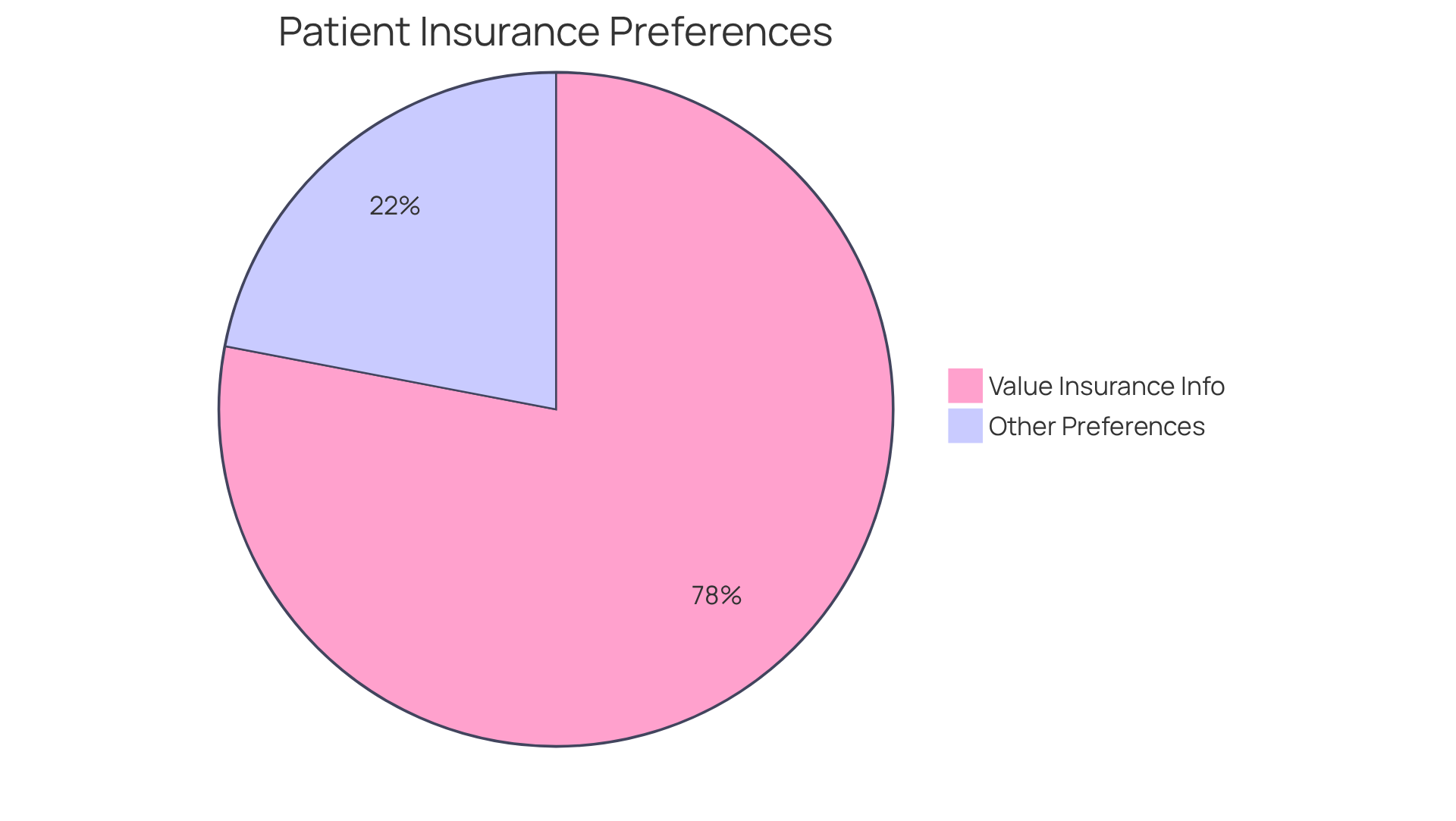 This chart shows how many dental patients care about knowing their insurance coverage before treatment. The blue slice represents the 78% who value this information, while the gray slice shows the 22% who have other preferences. The bigger the blue slice, the more important this issue is for patients. This chart shows how many dental patients care about knowing their insurance coverage before treatment. The blue slice represents the 78% who value this information, while the gray slice shows the 22% who have other preferences. The bigger the blue slice, the more important this issue is for patients.