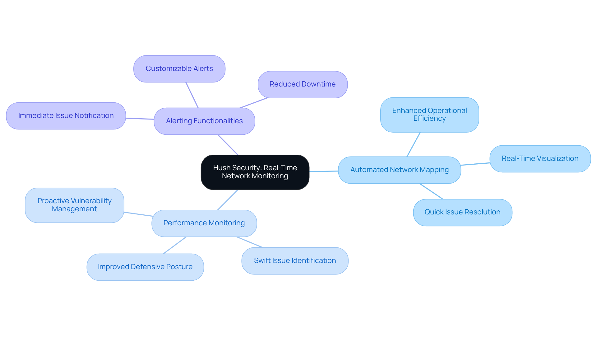 The central node represents Hush Security's main focus. Each branch shows a key feature, and the sub-branches explain how these features benefit organizations and improve user satisfaction. The central node represents Hush Security's main focus. Each branch shows a key feature, and the sub-branches explain how these features benefit organizations and improve user satisfaction.
