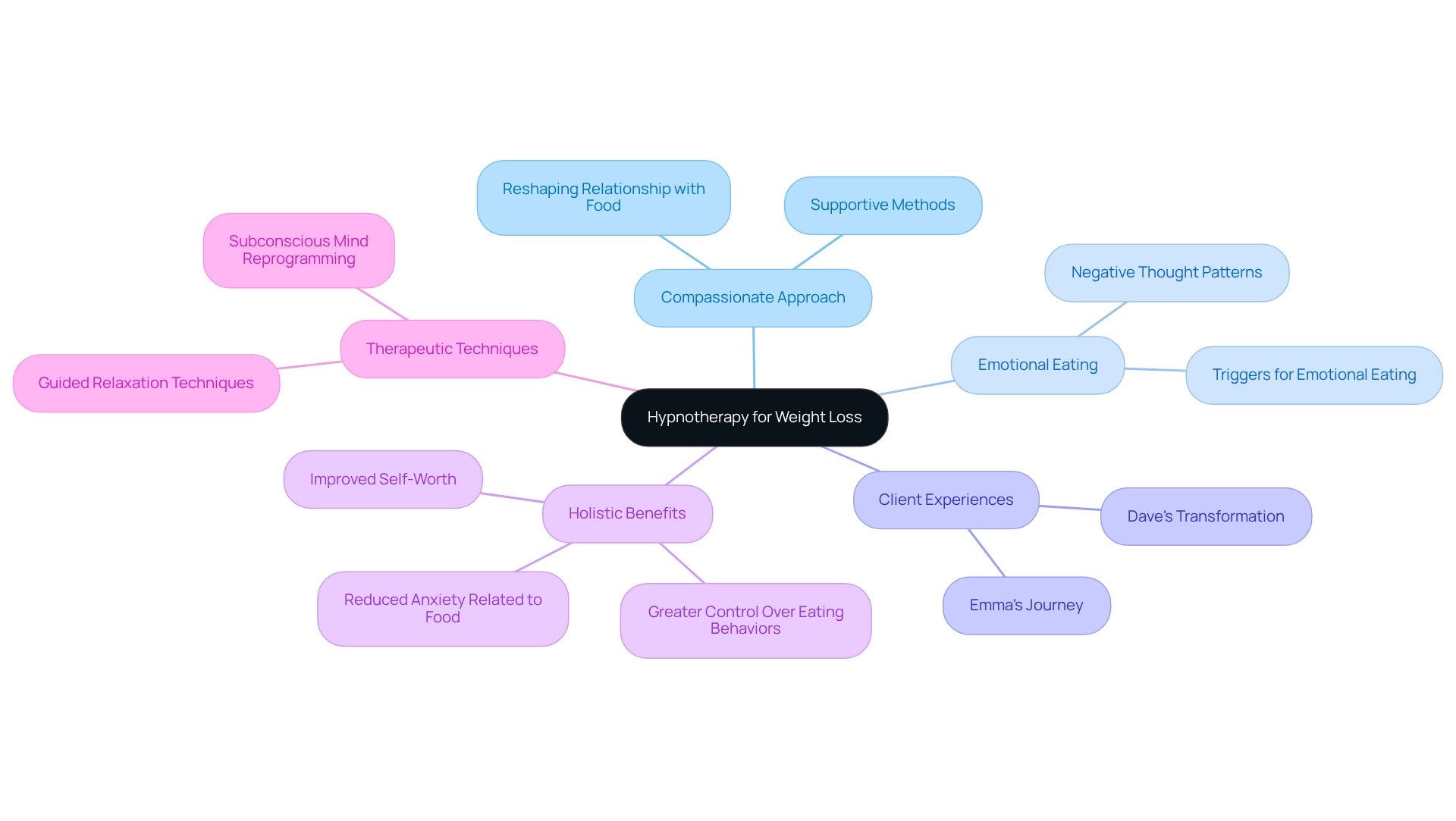 The central node represents the main topic, with branches indicating key themes. Each color represents a different theme related to hypnotherapy's aspects.