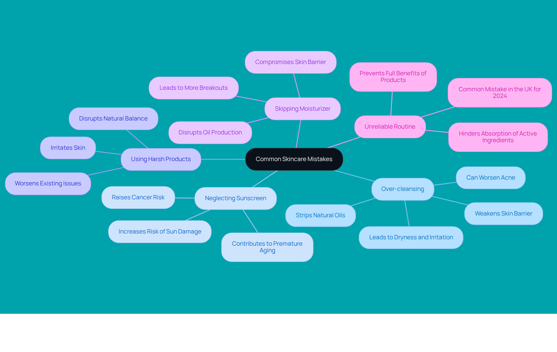 The central node represents the main topic of skincare mistakes. Each branch shows a specific mistake, and the sub-branches provide details on why it's a mistake and how to correct it. This helps you understand the connections and importance of each aspect of your skincare routine.