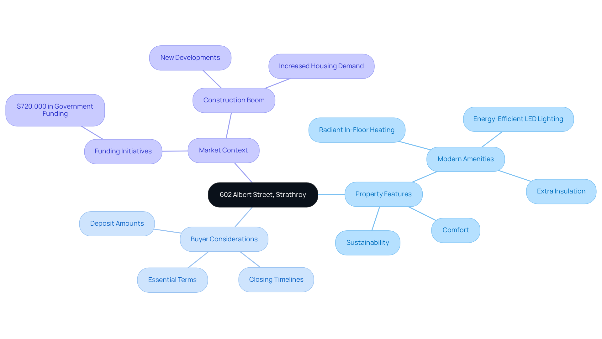 The central node represents the property, with branches showing its features, what buyers need to consider, and the broader market context. Each branch helps you see how different aspects relate to the overall opportunity.