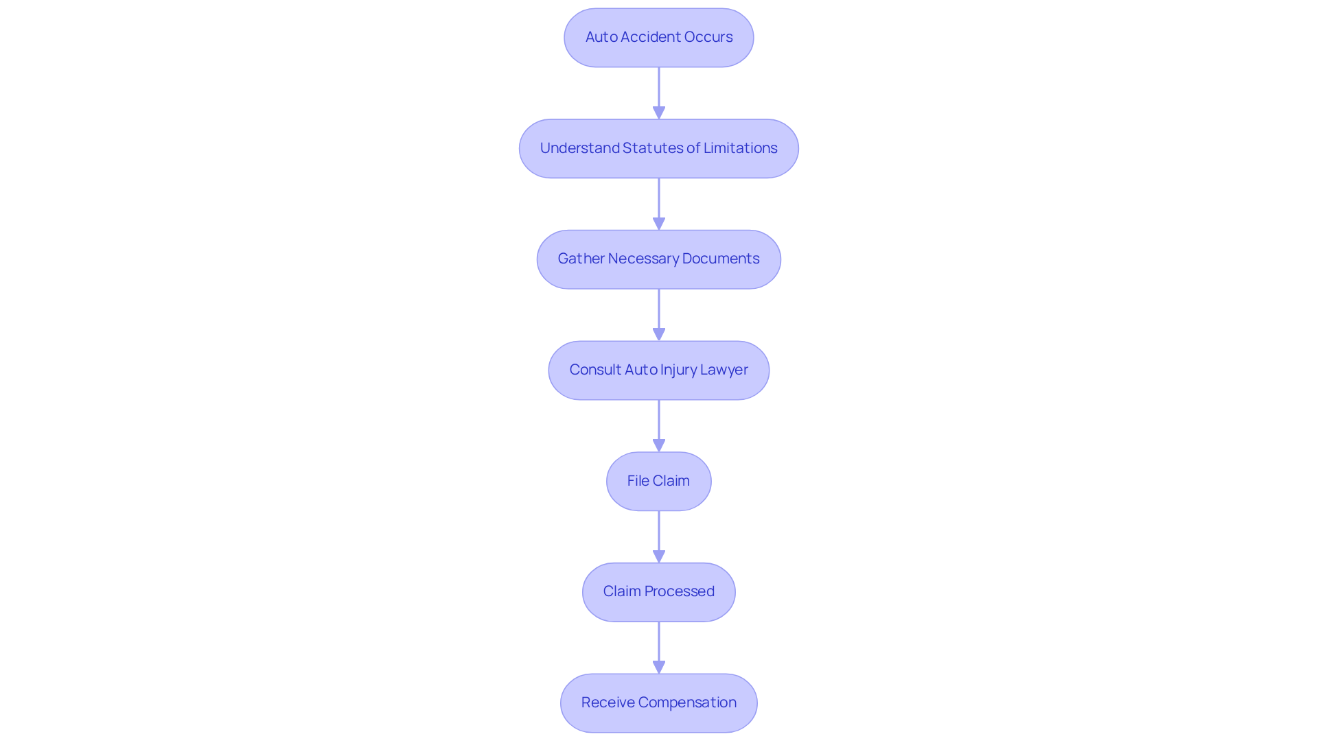 Follow the arrows from the top to see the steps you need to take after an accident — each box represents an important action to preserve your rights and strengthen your case.