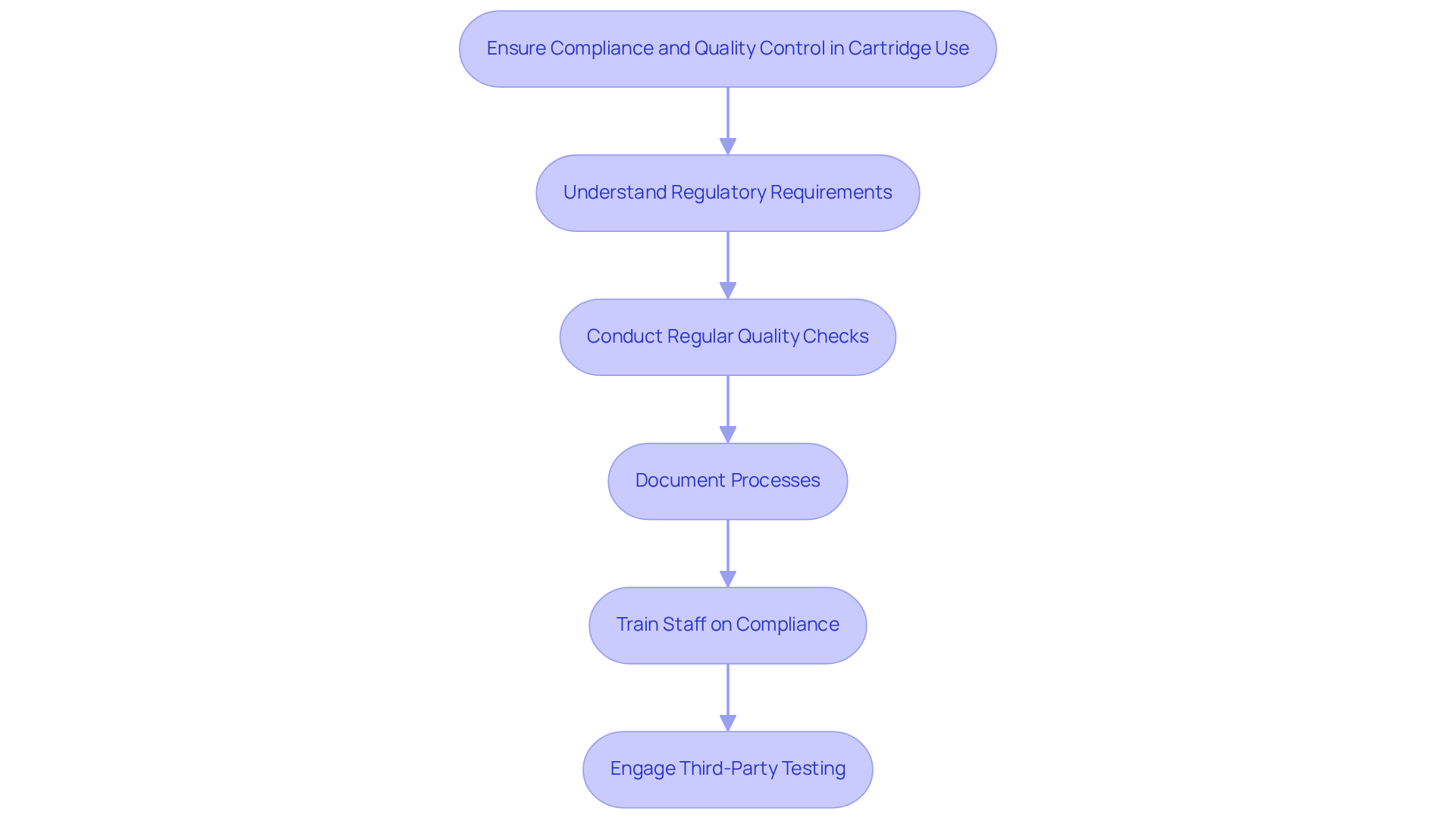 Each box represents a crucial practice for ensuring compliance and quality in cannabis products — follow the arrows to see how these best practices connect and lead to greater consumer trust and product safety.