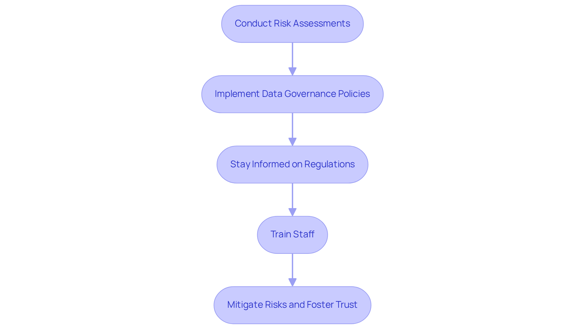 Each box represents a step organizations should take. Follow the arrows to see the order of actions needed to maintain compliance and security.