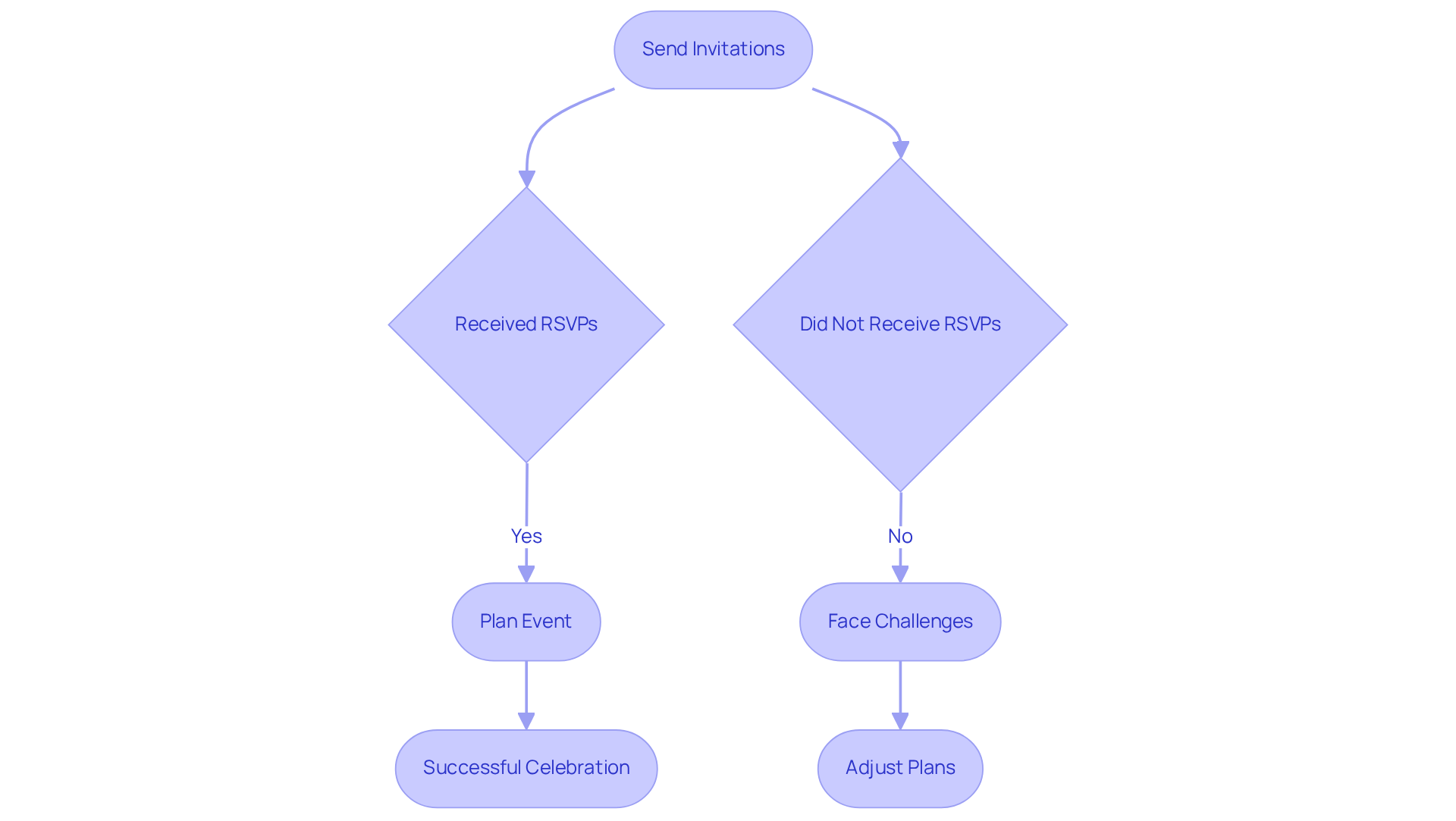 This flowchart shows the steps parents take in managing RSVPs for birthday parties. Follow the arrows to see how receiving RSVPs leads to successful planning, while not receiving them can create challenges.