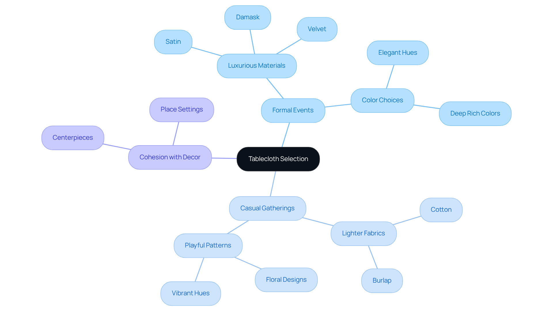 Start at the center with the main idea of tablecloth selection, then explore how different materials and styles fit into formal and casual events. Each branch shows how to create a cohesive look with other decor elements.