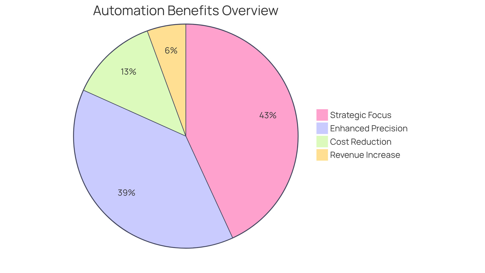 Each slice of the pie represents a different benefit of using automation tools in freight operations. The larger the slice, the more significant the impact reported by companies.