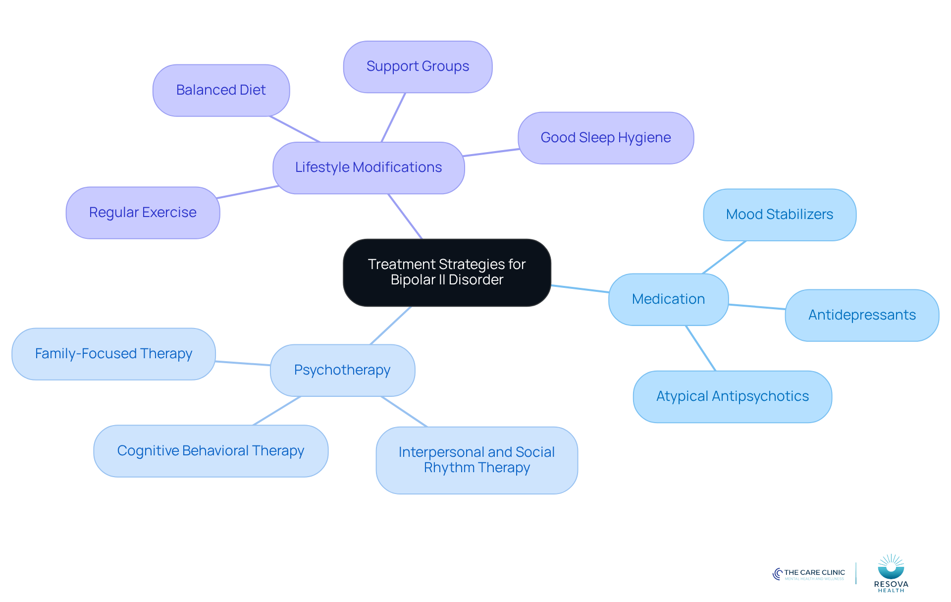 The central node represents the overall topic, while the branches show different treatment strategies. Each sub-branch provides specific examples or components of those strategies, helping you understand how they fit together. The central node represents the overall topic, while the branches show different treatment strategies. Each sub-branch provides specific examples or components of those strategies, helping you understand how they fit together.