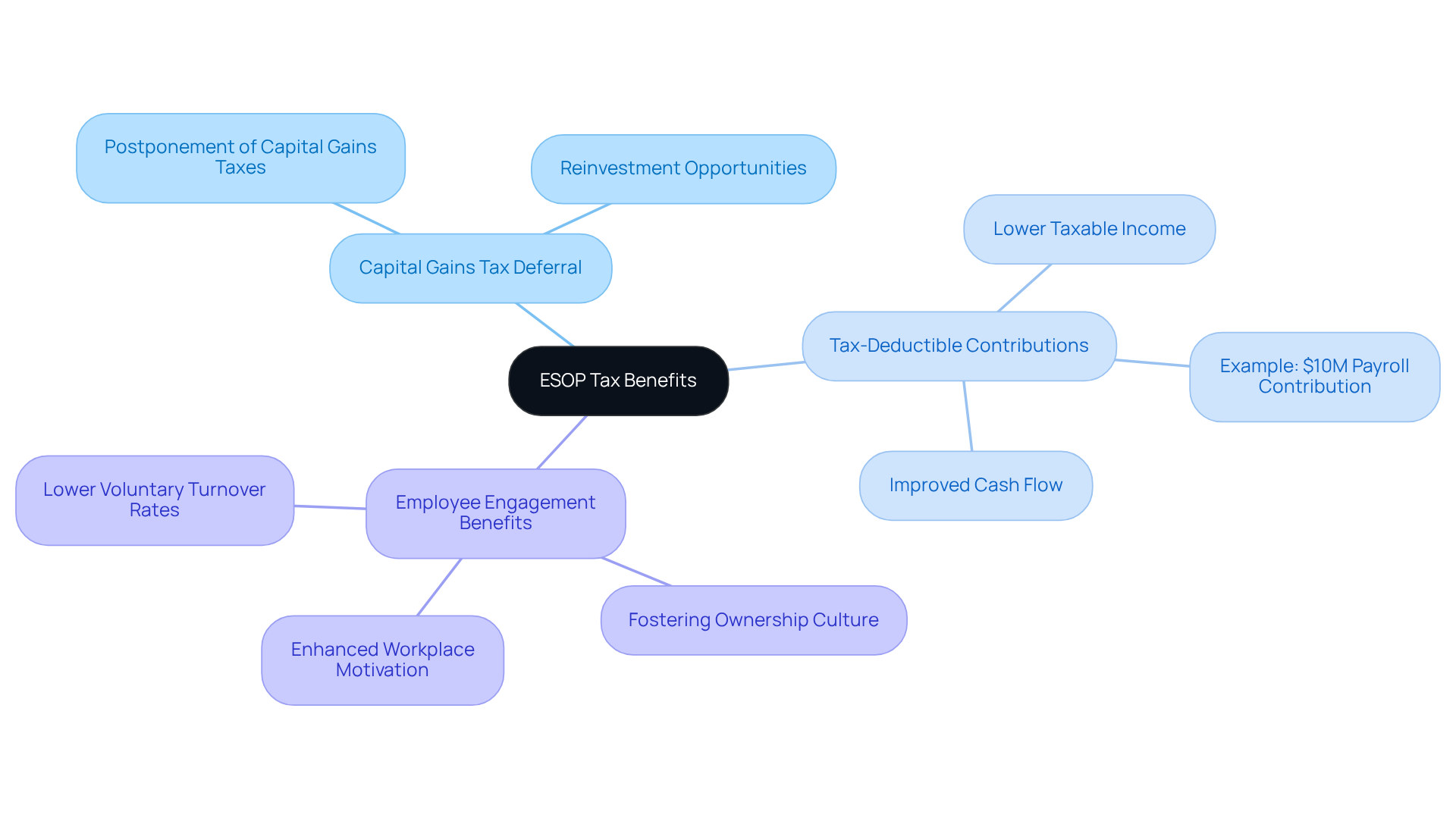 The central node represents the main theme of ESOP tax benefits, while the branches indicate the specific advantages associated with it. Each color-coded branch helps to quickly identify different categories of benefits. The central node represents the main theme of ESOP tax benefits, while the branches indicate the specific advantages associated with it. Each color-coded branch helps to quickly identify different categories of benefits.