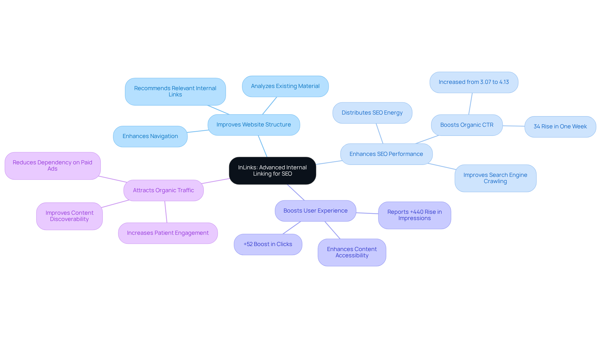 This mindmap illustrates how InLinks can enhance your medical practice's online visibility. Start at the center with InLinks, then explore how it improves website structure, boosts SEO, enhances user experience, and attracts organic traffic. Each branch shows specific benefits and statistics to help you understand the tool's effectiveness.