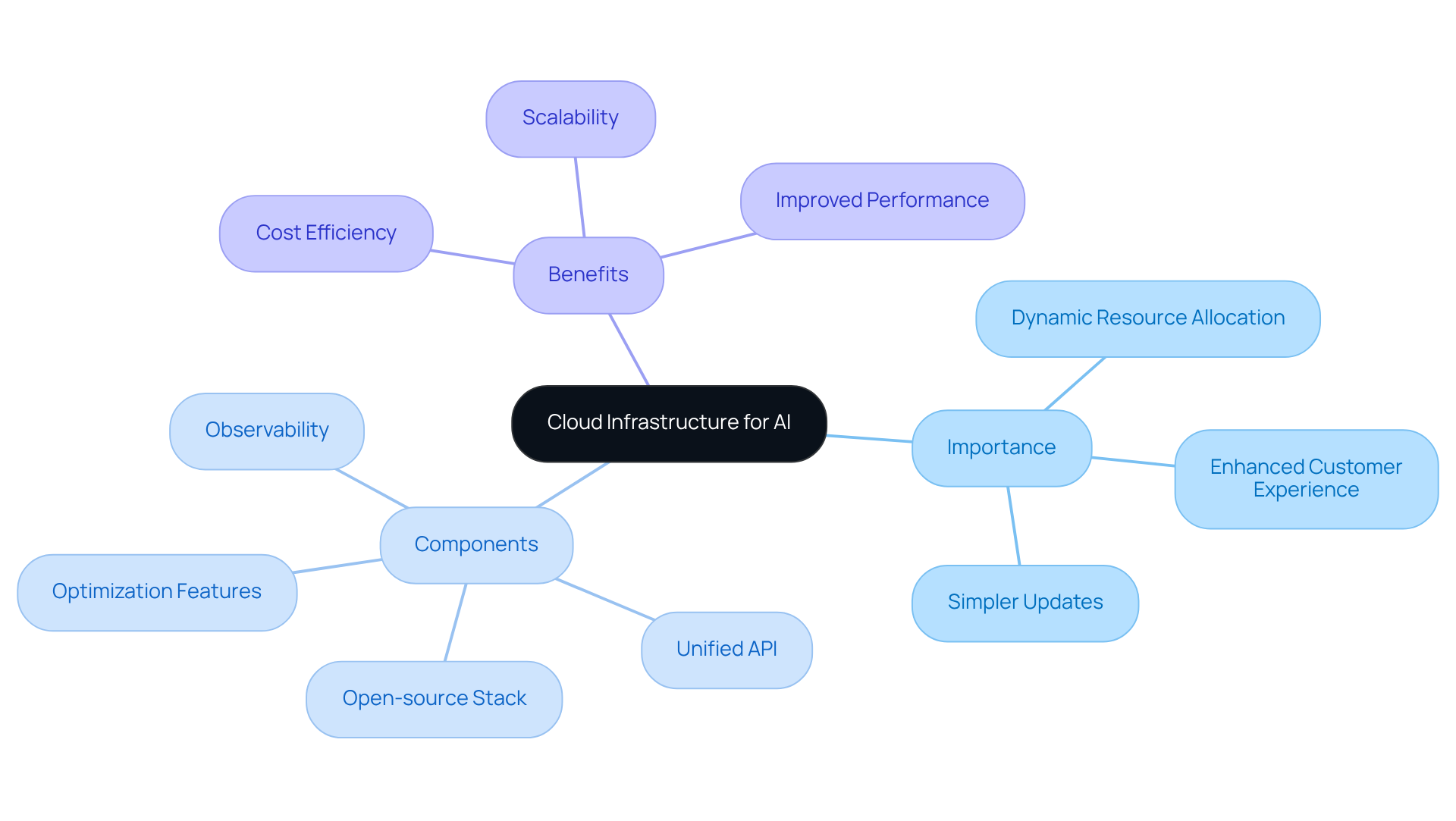The central node represents the main theme of cloud infrastructure for AI. Each branch shows important aspects, with sub-branches detailing specific components and benefits, helping you understand how they all connect.