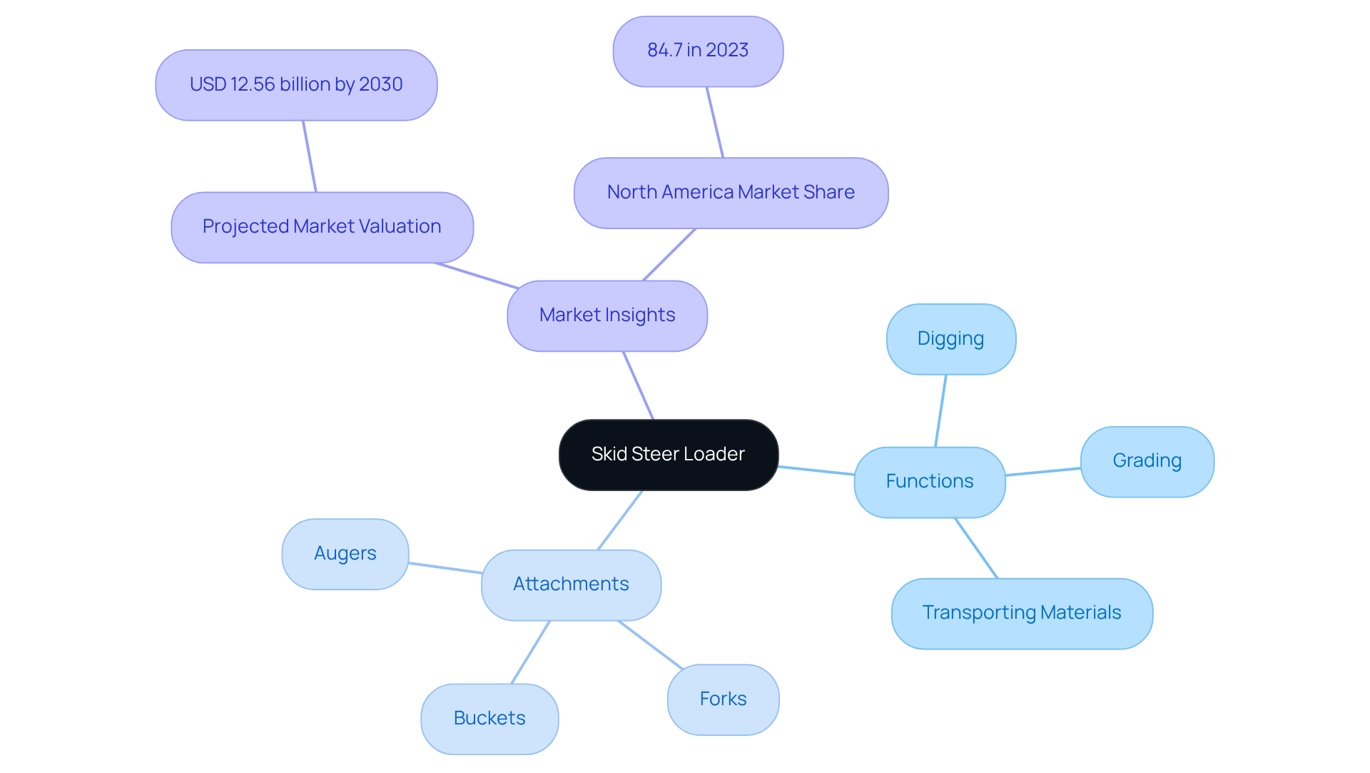 The central node represents skid steer loaders, while the branches show their functions, attachments, and market insights. Each color-coded branch helps you quickly identify different aspects of these versatile machines. The central node represents skid steer loaders, while the branches show their functions, attachments, and market insights. Each color-coded branch helps you quickly identify different aspects of these versatile machines.
