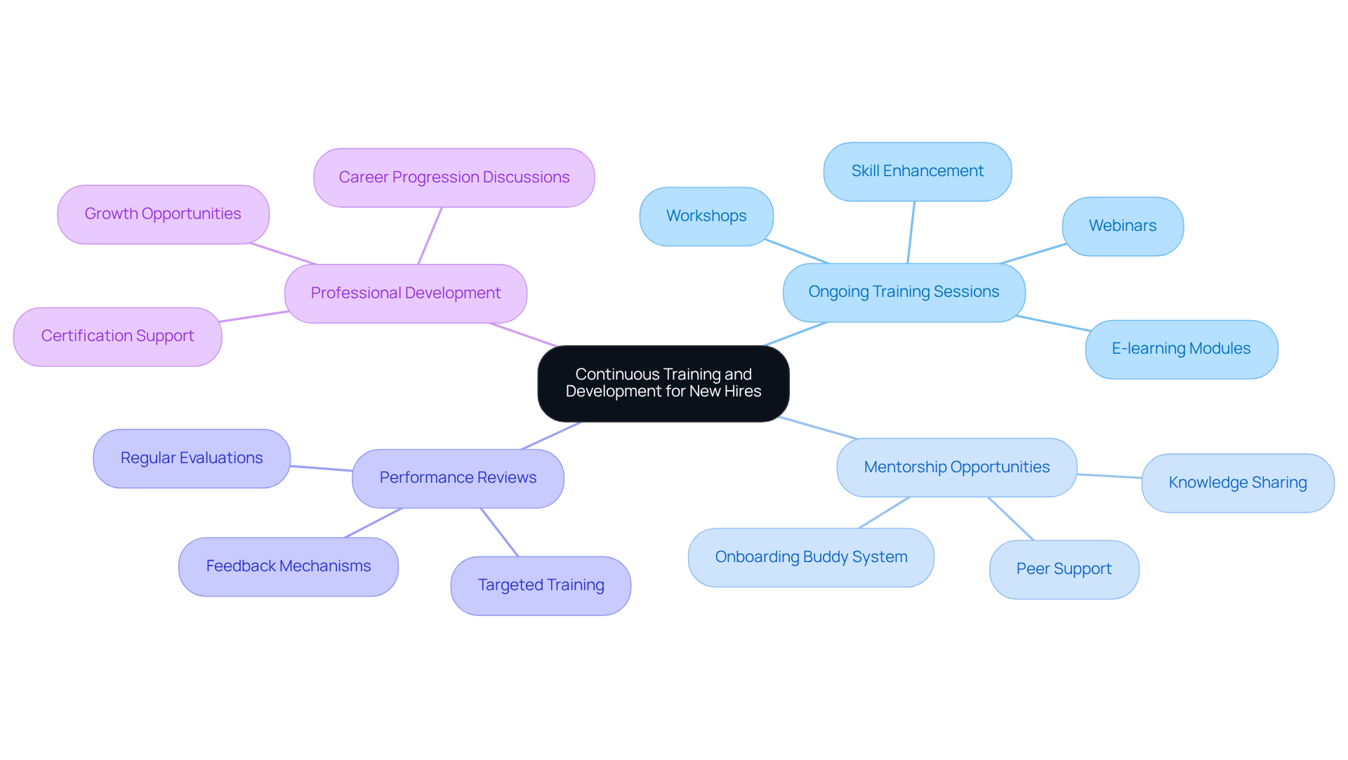 Start at the center with the main focus on training and development. Follow the branches to explore different strategies and their benefits for new hires in stock management roles. Start at the center with the main focus on training and development. Follow the branches to explore different strategies and their benefits for new hires in stock management roles.