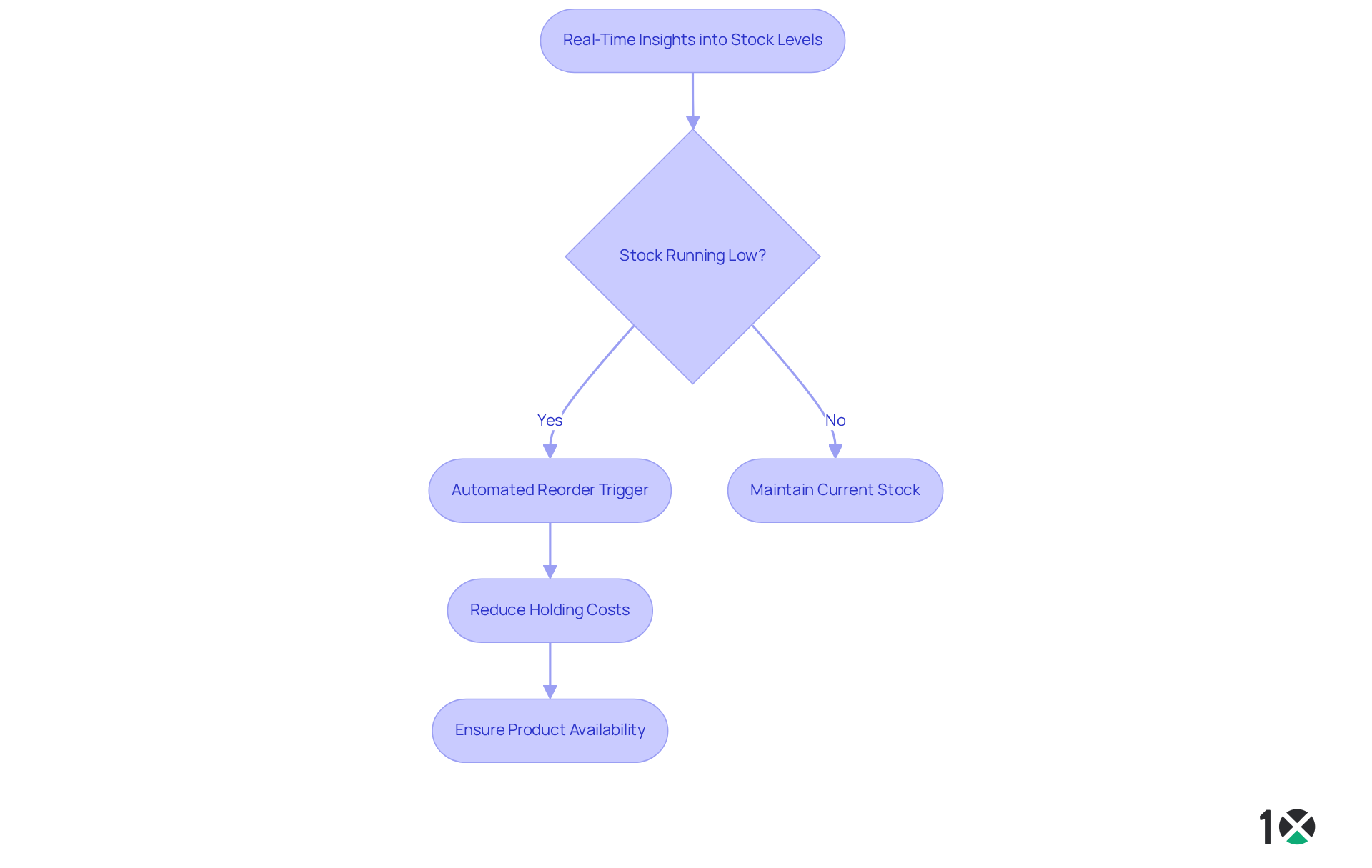 This flowchart shows the steps in managing inventory effectively. Starting with real-time insights, it leads you through the actions taken when stock is low, highlighting how automation can help maintain optimal inventory levels. This flowchart shows the steps in managing inventory effectively. Starting with real-time insights, it leads you through the actions taken when stock is low, highlighting how automation can help maintain optimal inventory levels.
