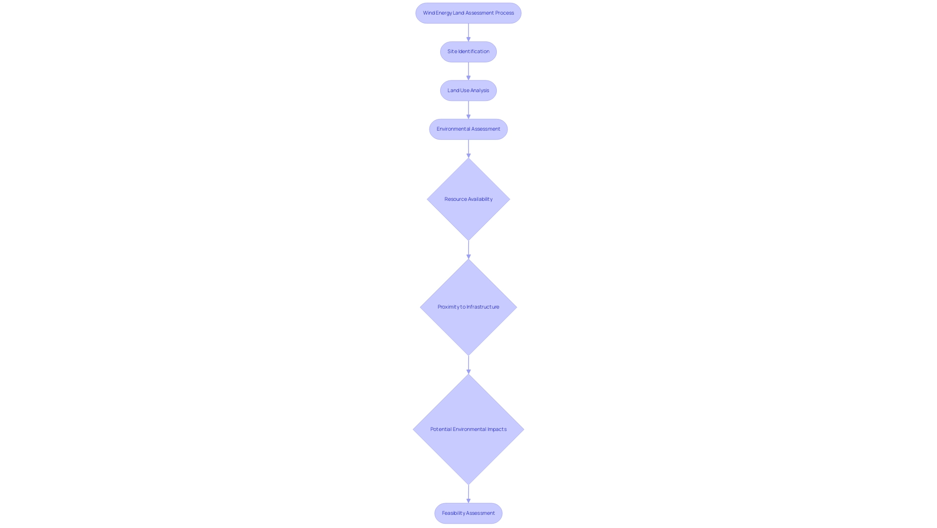 Rectangular boxes represent steps in the process, while diamond-shaped boxes indicate decision points. Arrows show the flow of the assessment process.