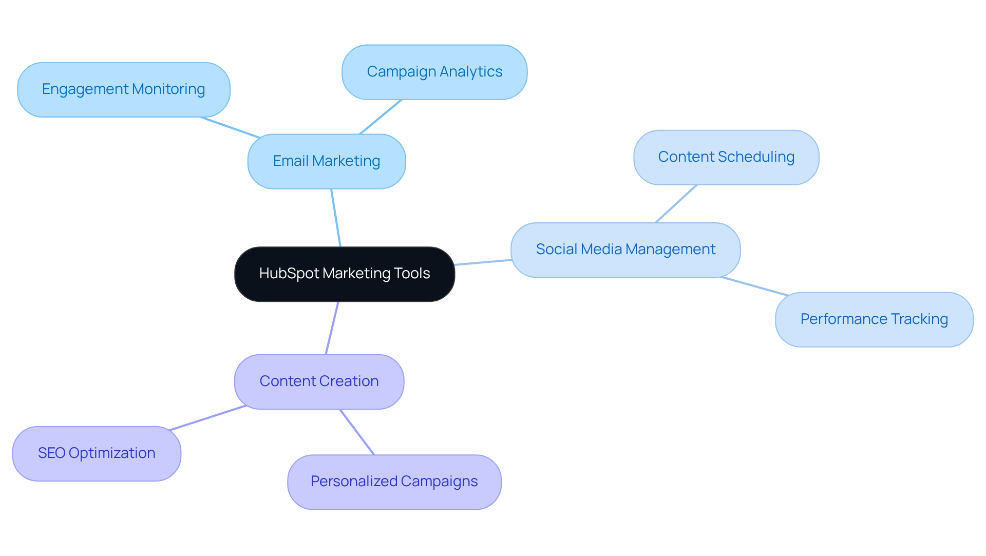 The center shows HubSpot's focus on marketing tools. Each branch represents a specific tool that helps small businesses generate leads, and the smaller branches explain what each tool does.