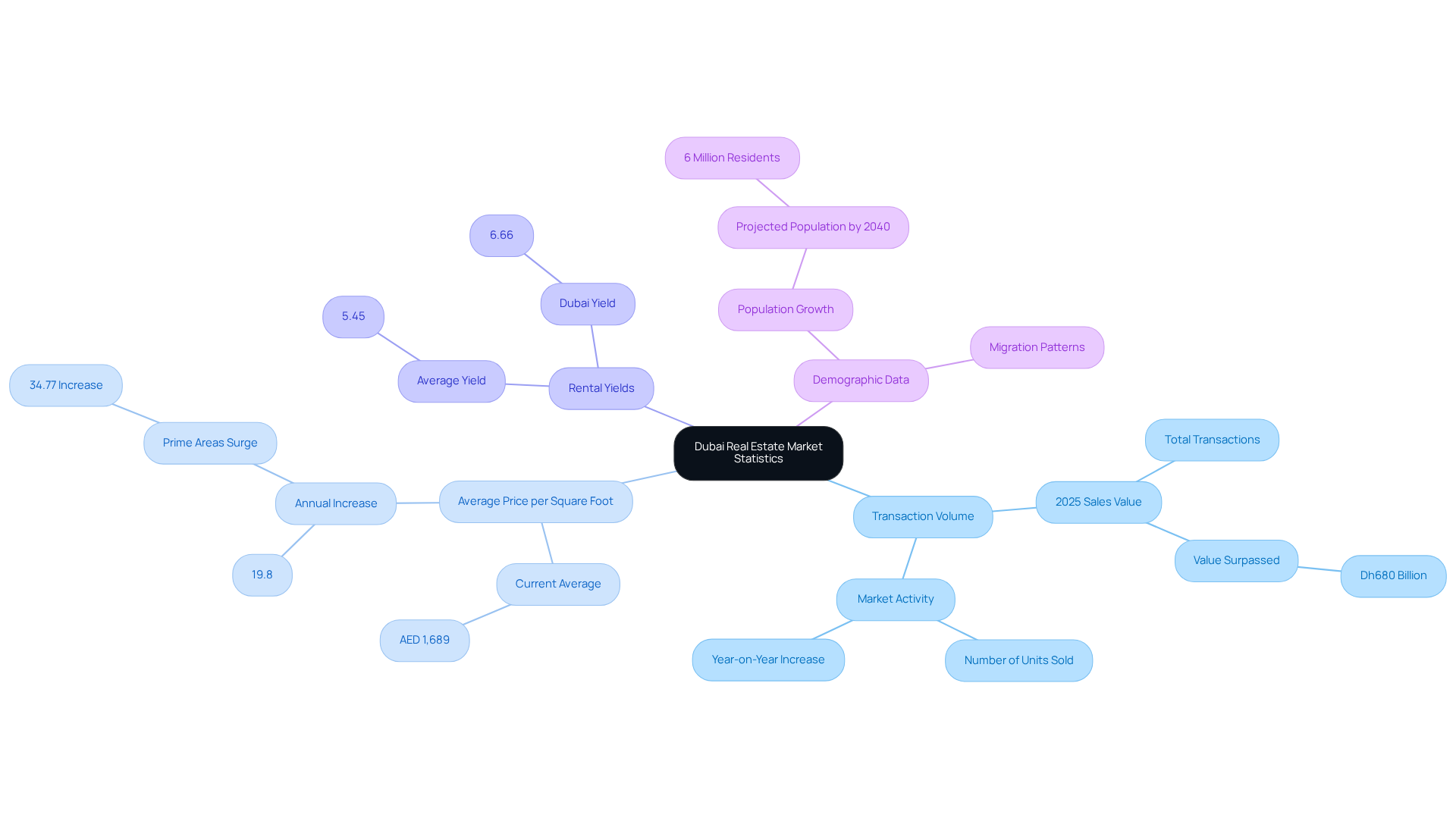 The central node represents the overall market statistics, while each branch highlights a key characteristic. Follow the branches to explore specific data points and trends related to each characteristic.