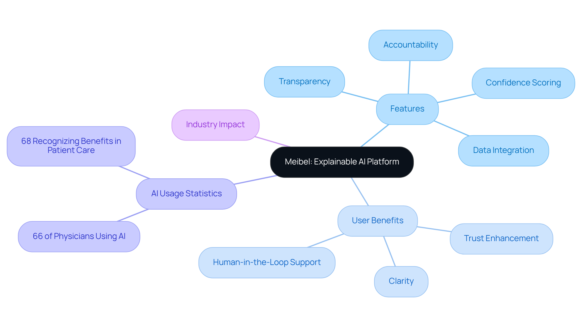The central node represents the Meibel platform, while branches show its features, benefits, and relevant statistics. Each branch helps you understand how Meibel supports trust in AI applications in the medical field.