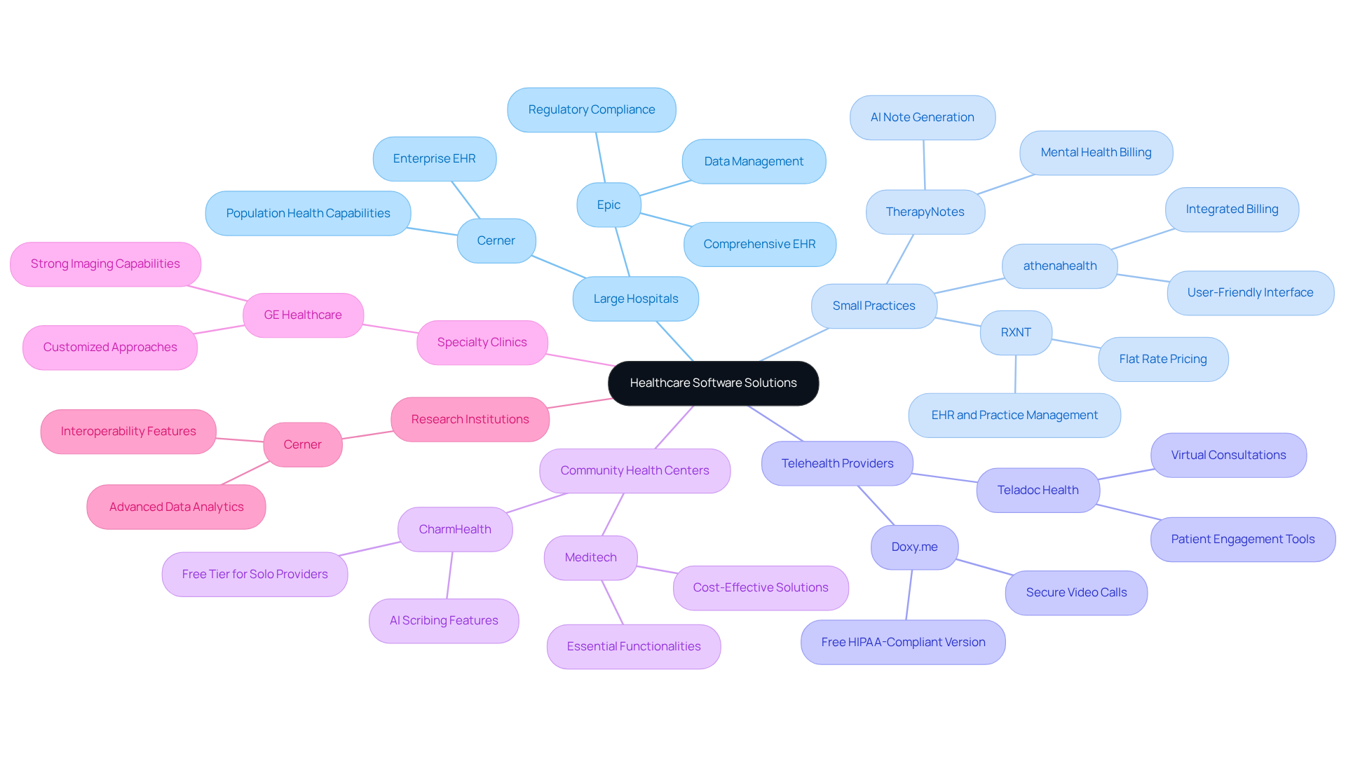The central node represents the overall topic of healthcare software solutions. Each branch shows a type of healthcare organization, and the sub-branches detail the software options that best meet their unique needs. This structure helps you see how different solutions cater to various healthcare settings. The central node represents the overall topic of healthcare software solutions. Each branch shows a type of healthcare organization, and the sub-branches detail the software options that best meet their unique needs. This structure helps you see how different solutions cater to various healthcare settings.