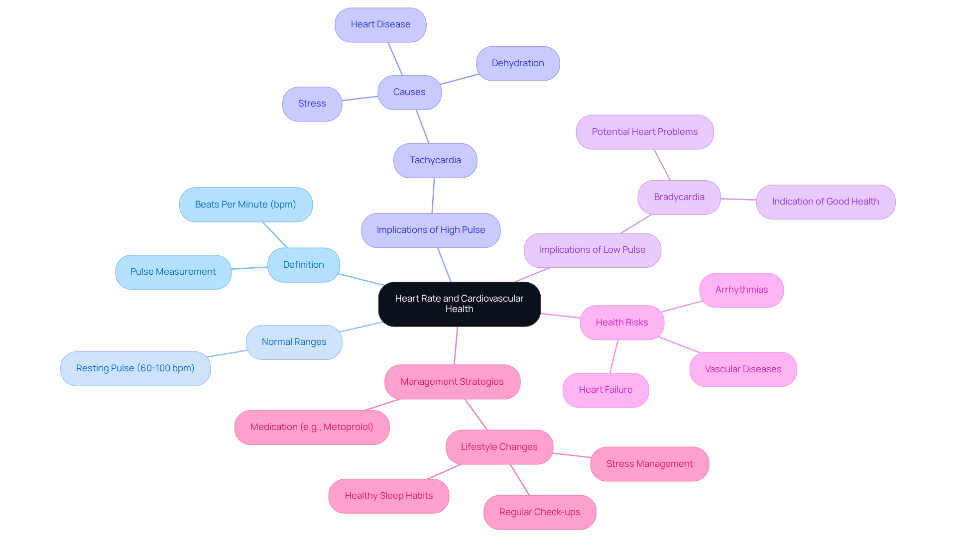 The central node represents heart rate, while the branches show different aspects of how it affects cardiovascular health. Each branch leads to specific details, helping you see the connections and importance of monitoring your pulse.