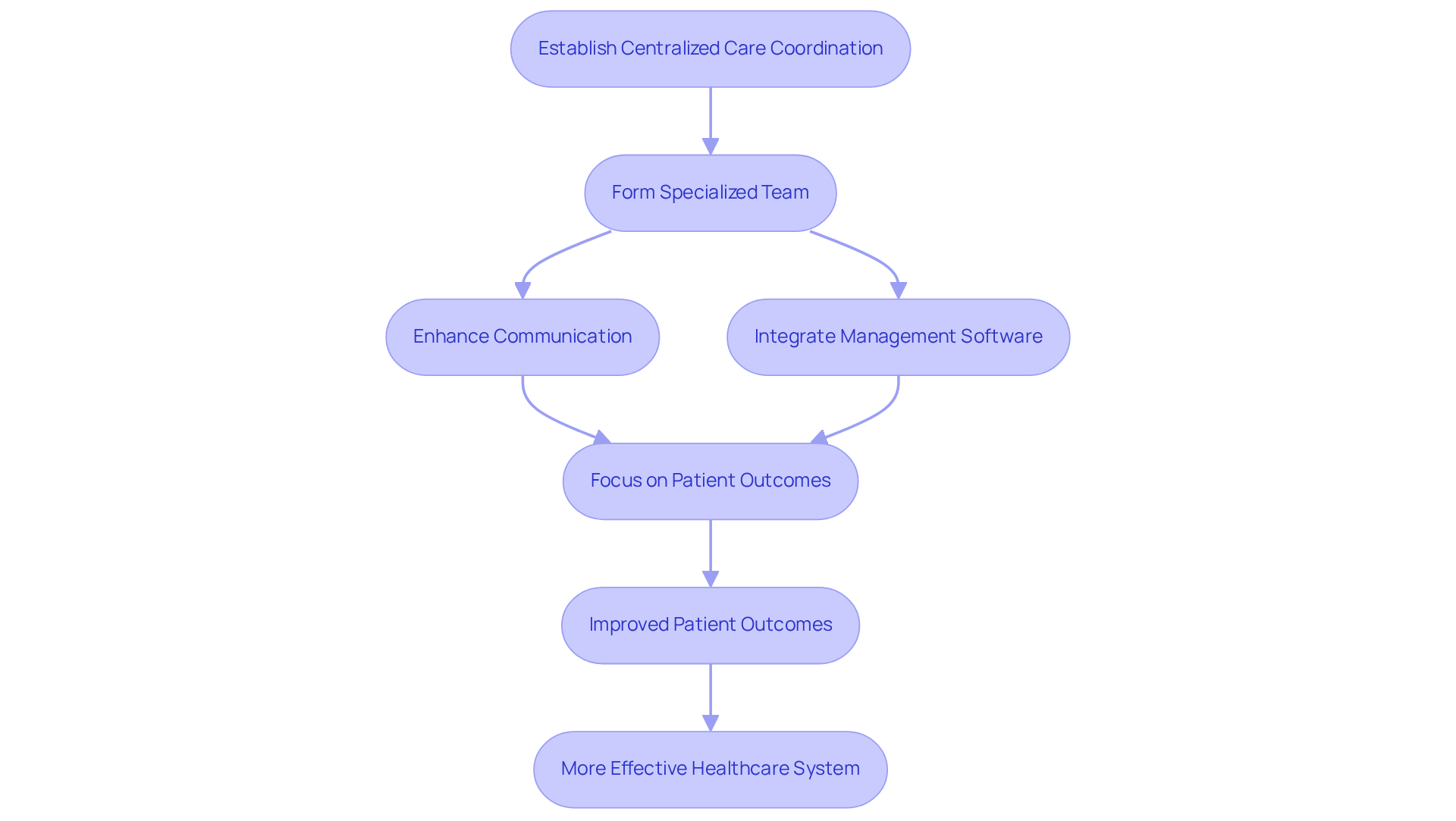 Follow the arrows to see how each step contributes to better care coordination. Each box represents a key action in the process, leading to improved patient outcomes and a more effective healthcare system.