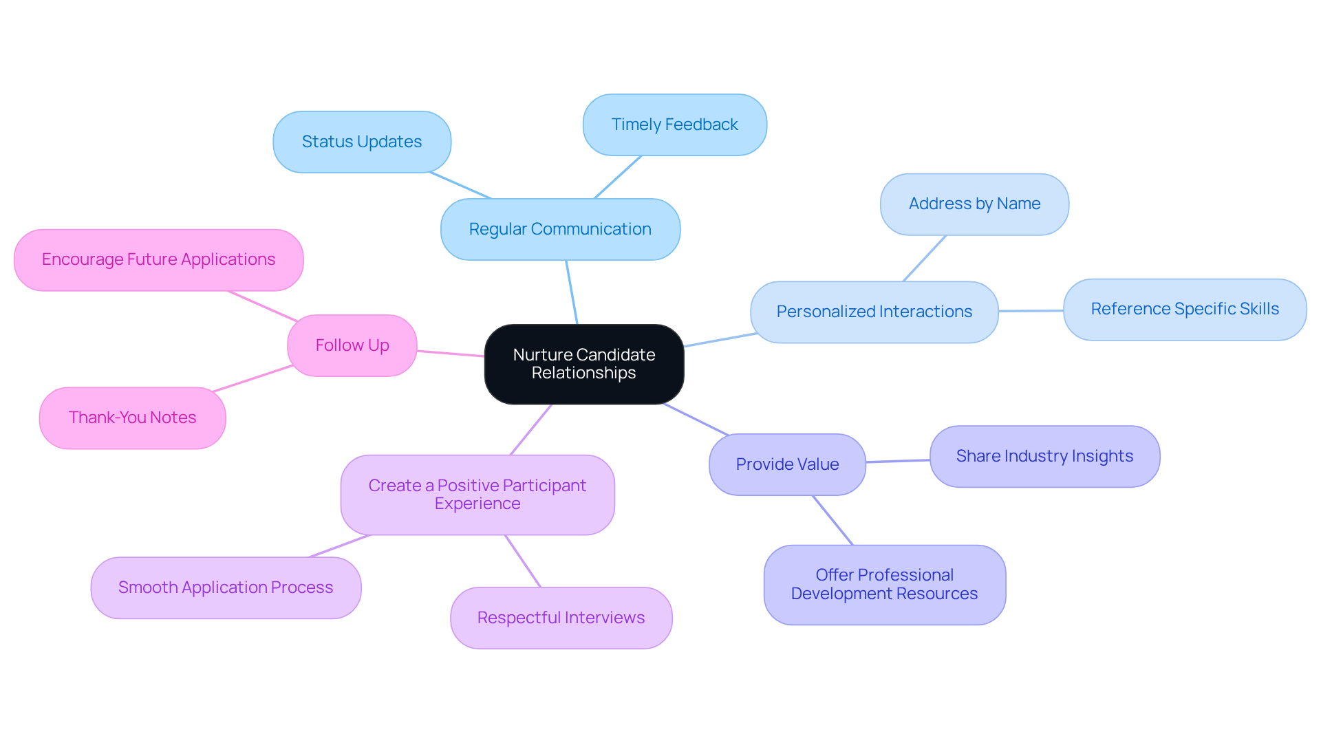 The center represents the main goal of nurturing relationships, while each branch shows a specific practice to achieve that goal. Follow the branches to explore how each practice contributes to building strong candidate connections.