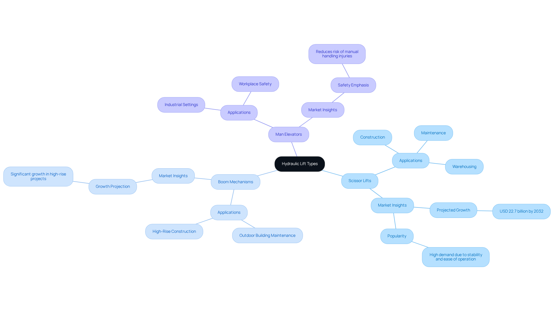 The central node represents the main topic of hydraulic lifts. Each branch shows a specific type of lift, and the sub-branches provide details about their applications and market trends. This structure helps you quickly grasp the different options available and their respective uses. The central node represents the main topic of hydraulic lifts. Each branch shows a specific type of lift, and the sub-branches provide details about their applications and market trends. This structure helps you quickly grasp the different options available and their respective uses.