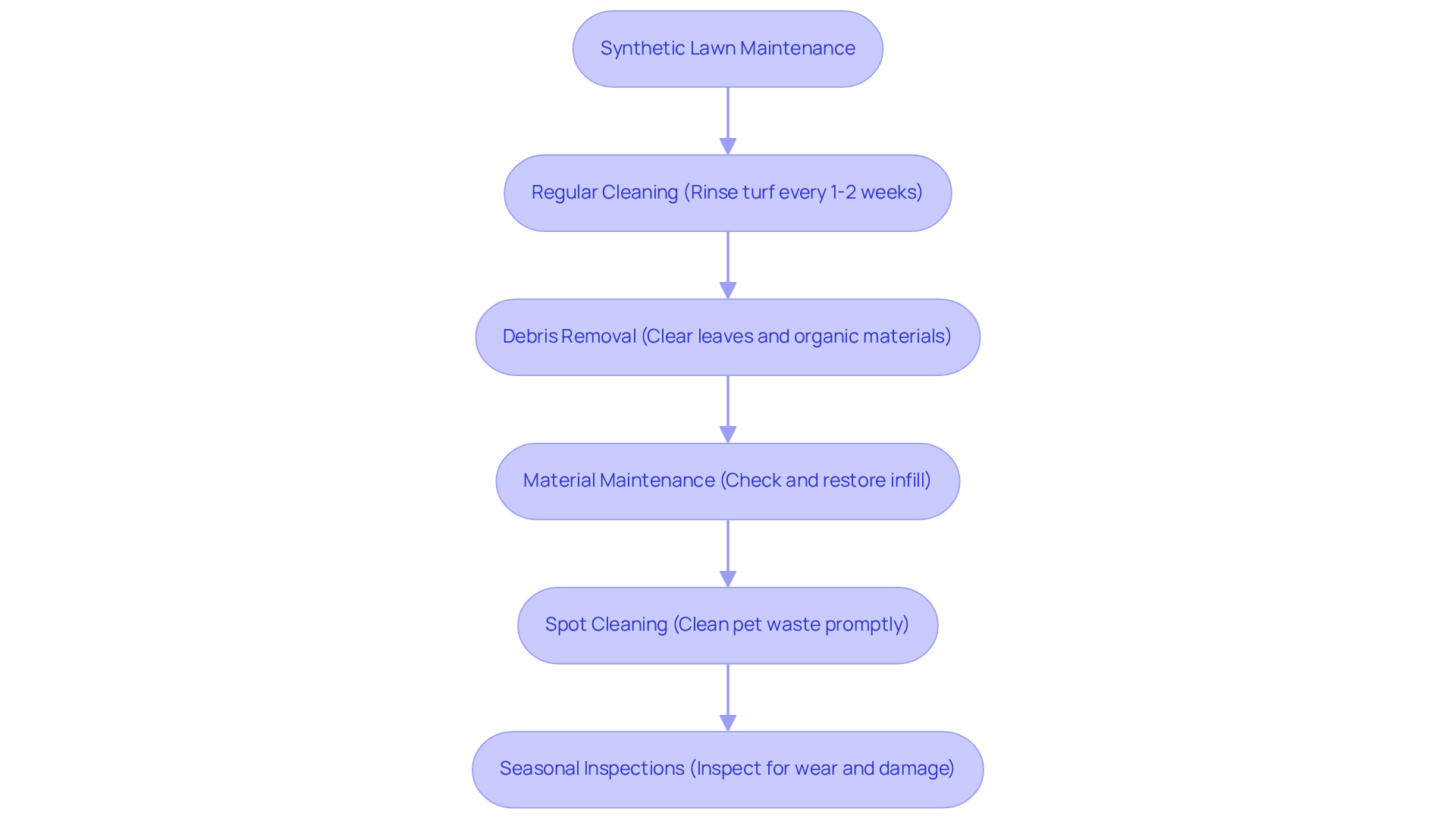 Each box represents a key maintenance action. Follow the arrows to see the recommended order of tasks for keeping your synthetic lawn in top shape.