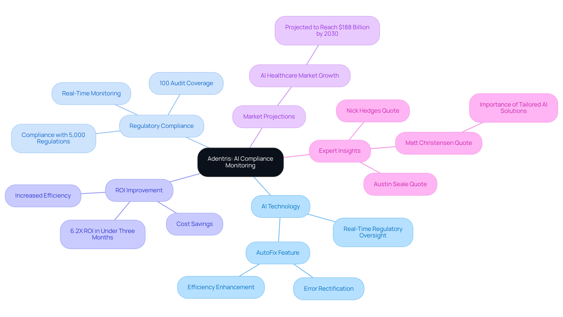 The central node represents Adentris, while the branches illustrate its key features and benefits. Each sub-branch provides more detail, helping you understand how AI impacts compliance and ROI in rehabilitation.