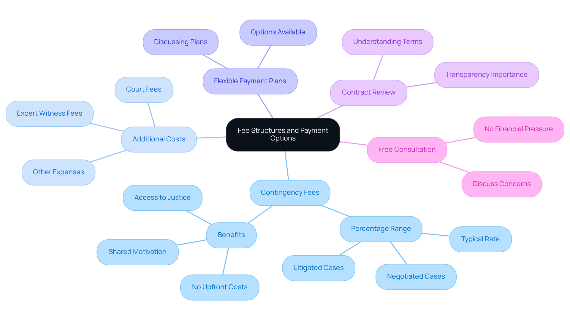 This mindmap starts with the main topic in the center and branches out into key areas you need to consider when hiring a lawyer. Each branch represents a different aspect of fees and payments, helping you see how they connect and what you should focus on.