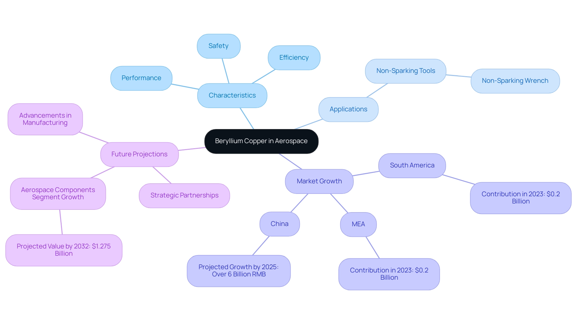 The central node represents the main topic, with branches for characteristics, applications, market growth, and future projections, each color-coded for clarity.