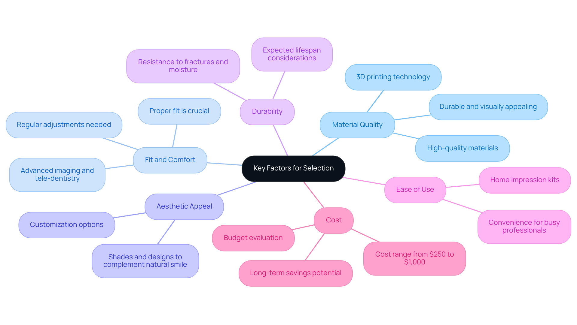 The central node represents the main topic, while the branches show different factors that influence your choice. Each sub-branch provides more detail, helping you understand what to consider when selecting a fake tooth.