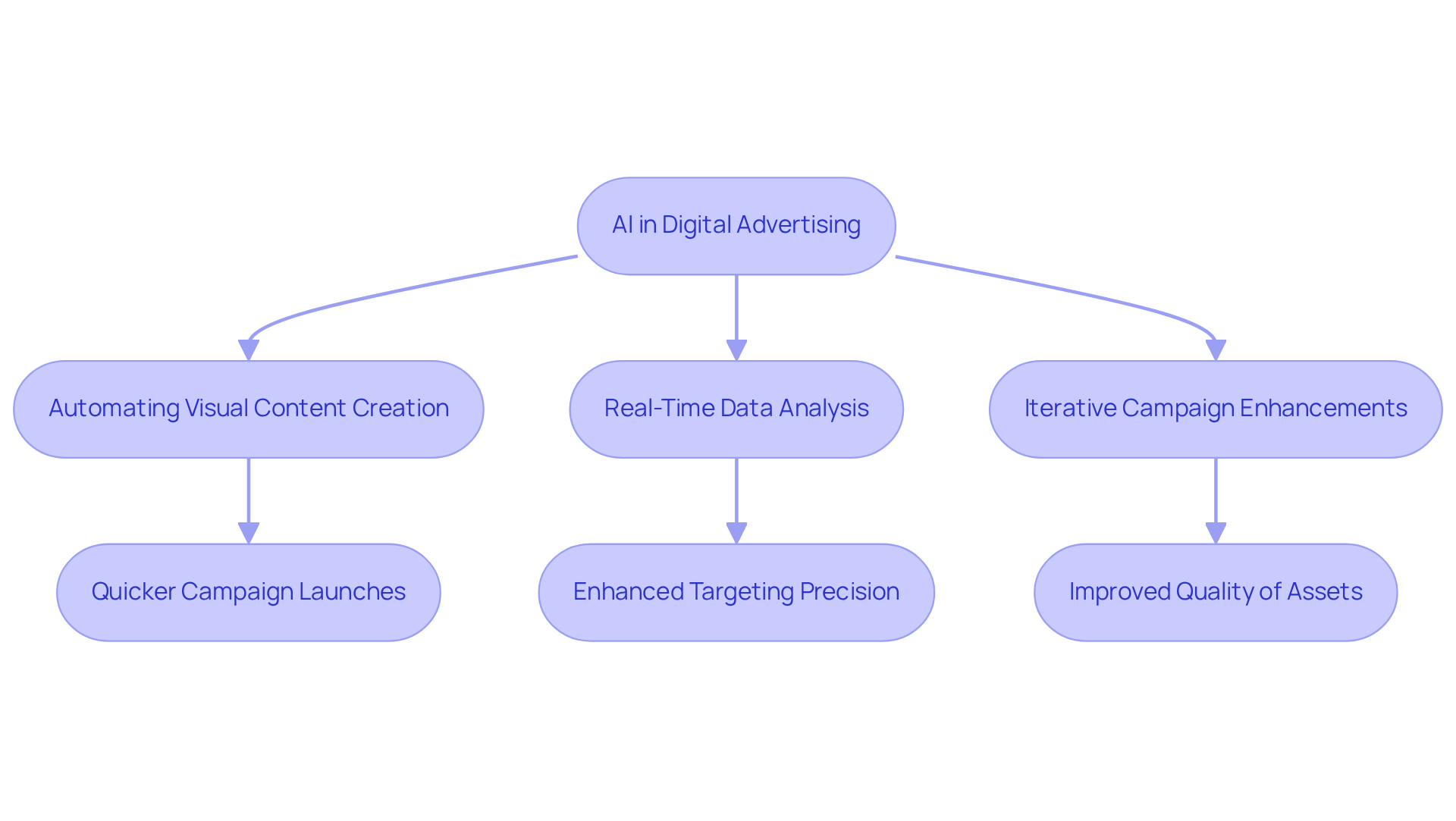 Follow the arrows to see how AI transforms the advertising process, from content creation to campaign enhancements, highlighting the benefits at each stage.