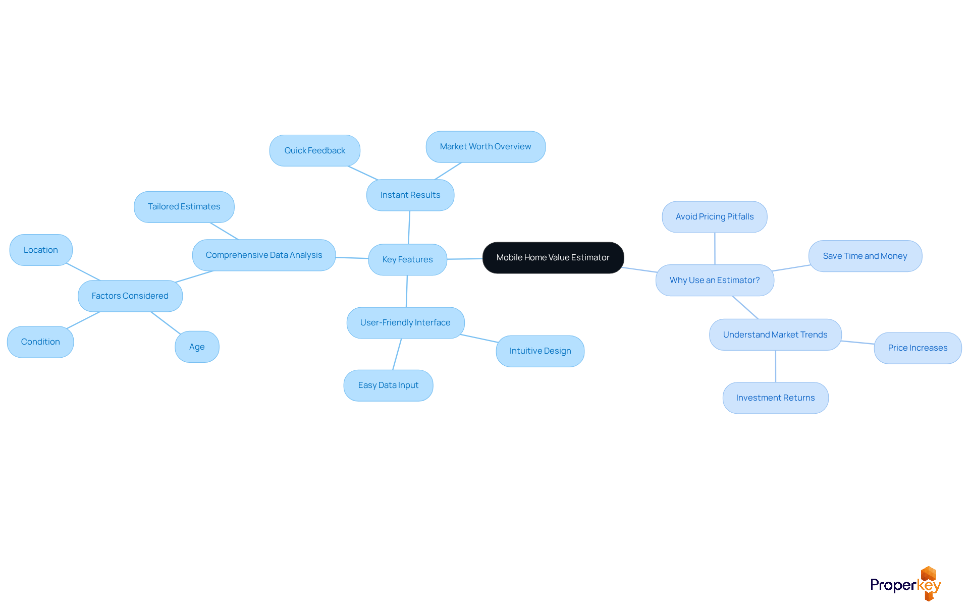 This mindmap starts with the main topic in the center and branches out to show key features and reasons for using the estimator. Each branch represents an important aspect, helping you see how they connect to the overall concept of valuing mobile homes.