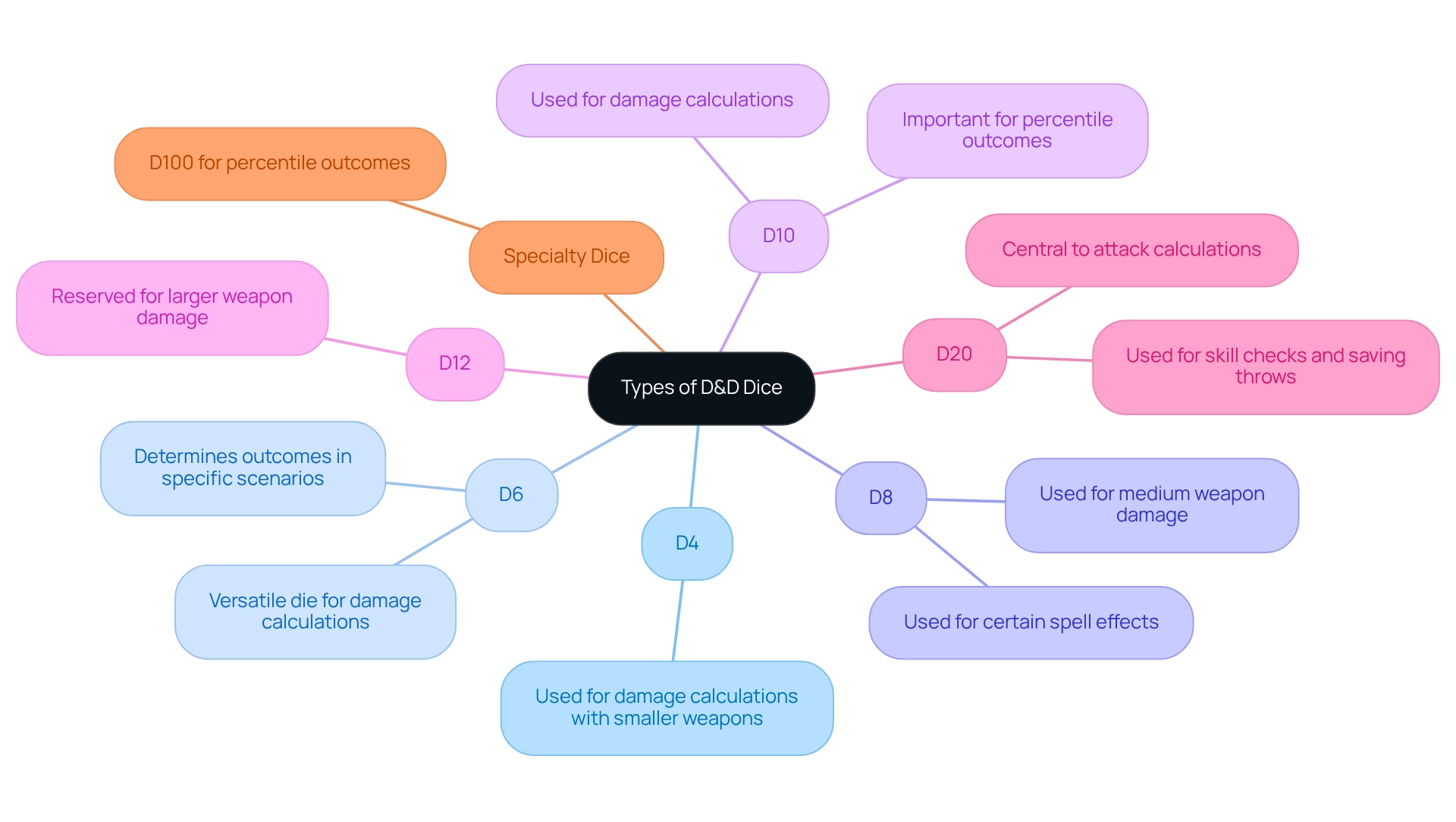 Each branch represents a different type of die used in D&D. Follow the lines to see how each die is used in gameplay — from damage calculations to skill checks, each one plays a crucial role. Each branch represents a different type of die used in D&D. Follow the lines to see how each die is used in gameplay — from damage calculations to skill checks, each one plays a crucial role.