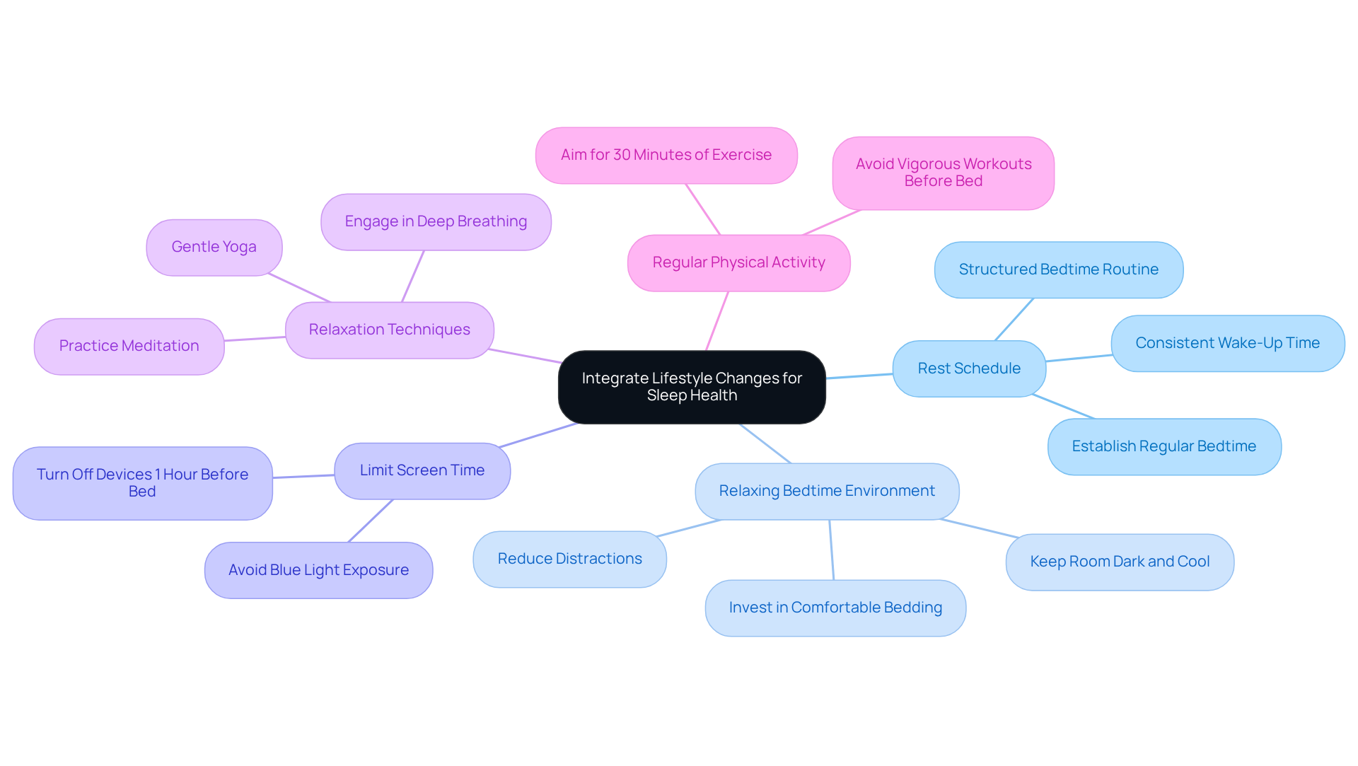The center represents the main goal of improving sleep health, while each branch shows a specific lifestyle change that can help. Follow the branches to see tips and ideas for each change.