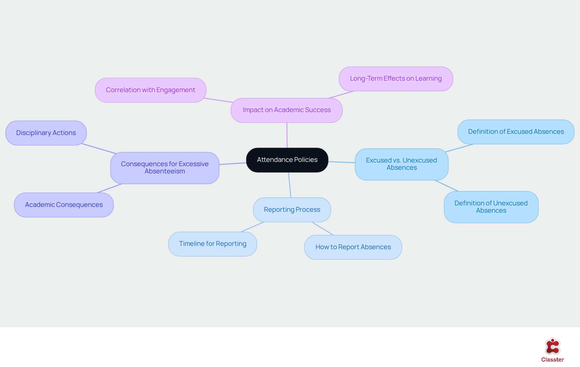 The center represents the main topic of attendance policies, while the branches show different aspects of these policies and their importance in fostering student accountability and success.