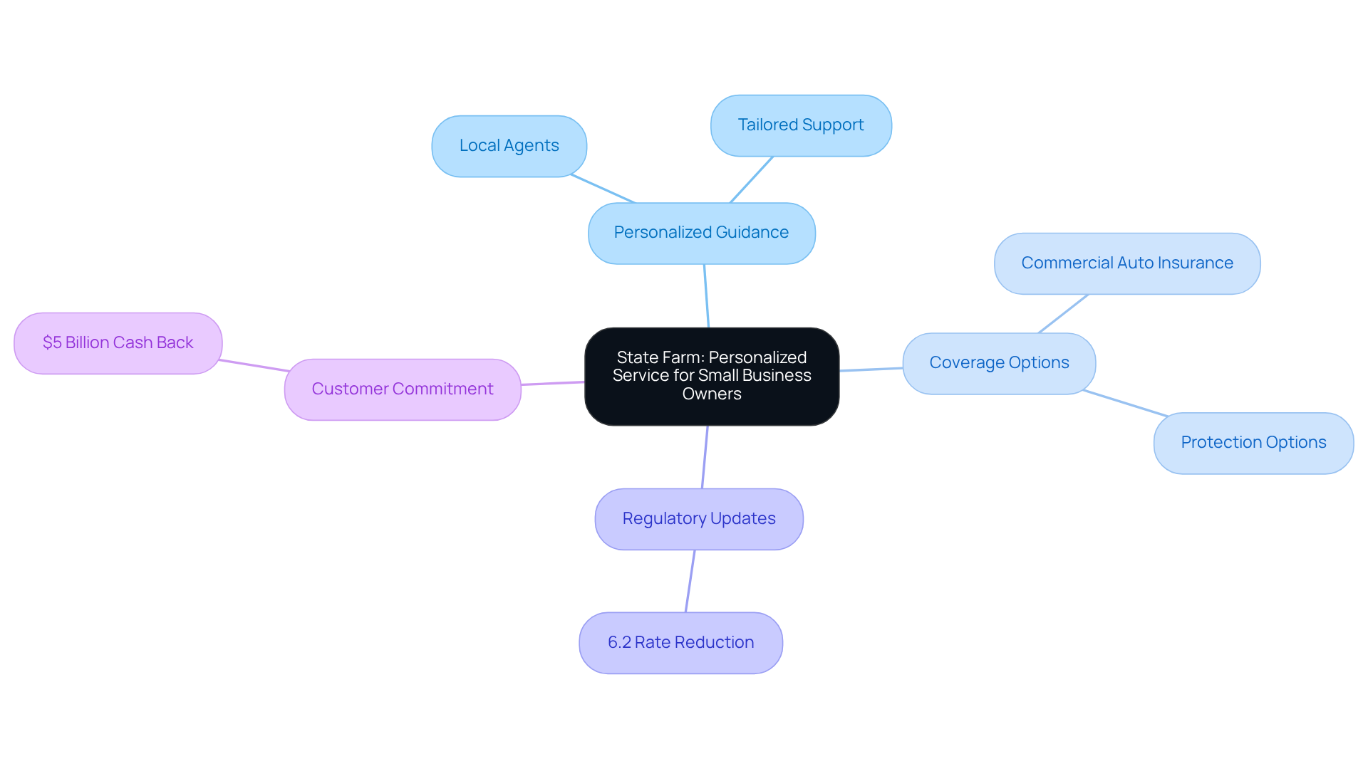 The central node represents State Farm's focus on personalized service, with branches showing key themes and details that illustrate how they support small business owners.