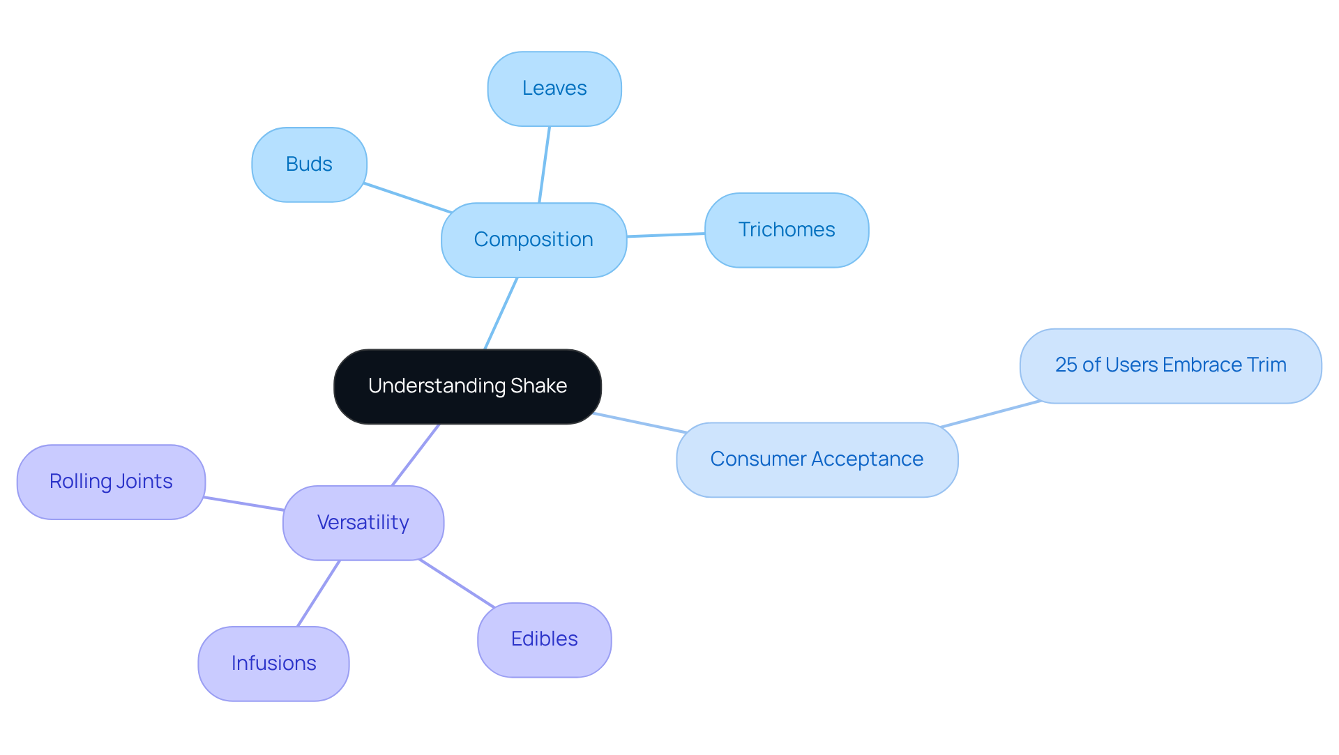 The central node represents the main topic, while the branches show different aspects of smoking shake. Each branch highlights important details, helping you see how they all connect to the overall understanding of shake. The central node represents the main topic, while the branches show different aspects of smoking shake. Each branch highlights important details, helping you see how they all connect to the overall understanding of shake.