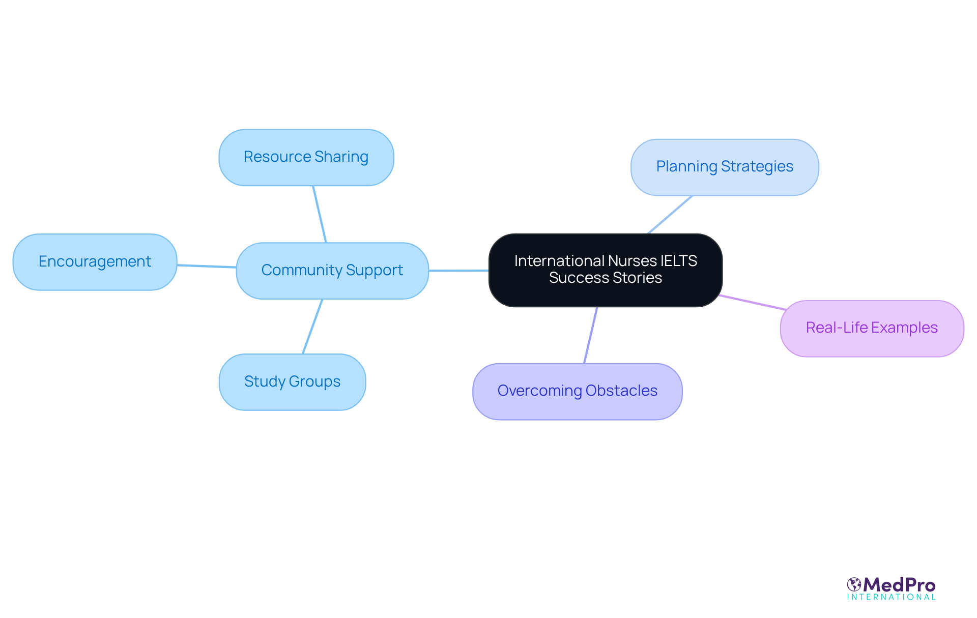 The center represents the overall theme of success stories, while branches show how community support and shared experiences contribute to these achievements. Each branch highlights a crucial aspect that plays a role in motivating and aiding nurses on their journey. The center represents the overall theme of success stories, while branches show how community support and shared experiences contribute to these achievements. Each branch highlights a crucial aspect that plays a role in motivating and aiding nurses on their journey.
