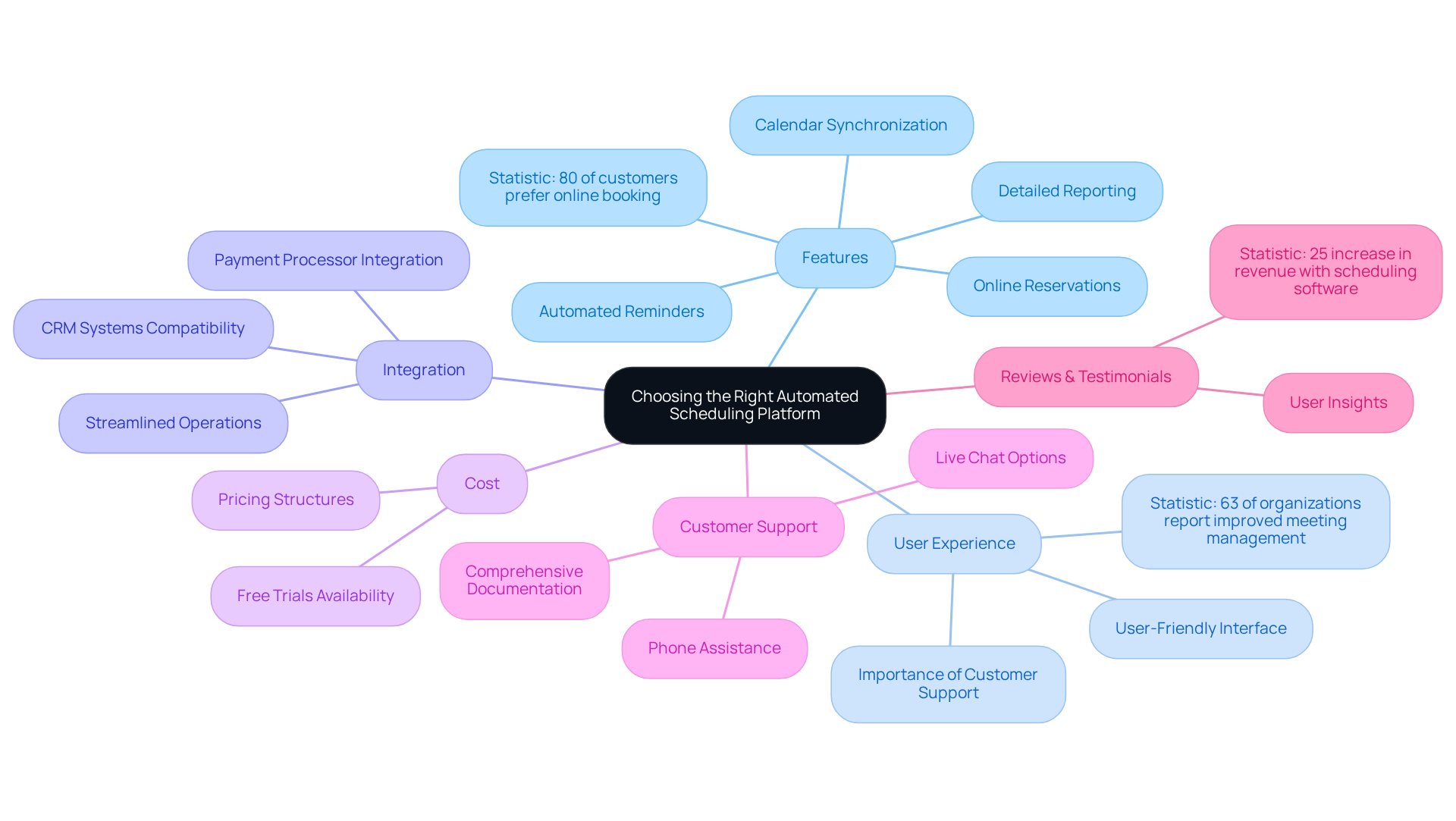 The central node represents the main decision to be made, while the branches show the important factors to consider. Each sub-point provides additional details or statistics that support the main categories.