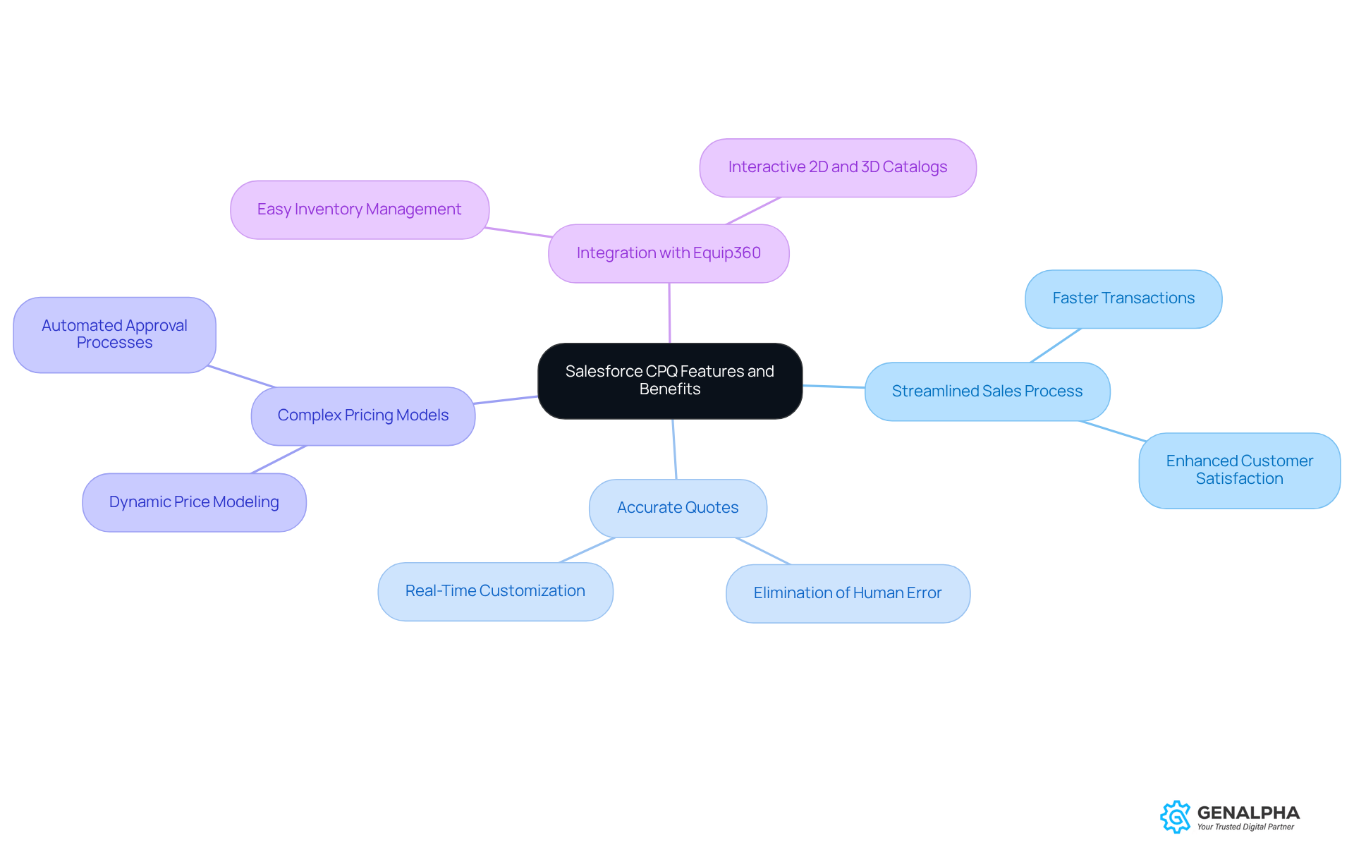 This mindmap starts with Salesforce CPQ at the center, showing how its features connect to various benefits. Each branch represents a feature, and the sub-branches explain how those features help improve the sales process and customer experience.