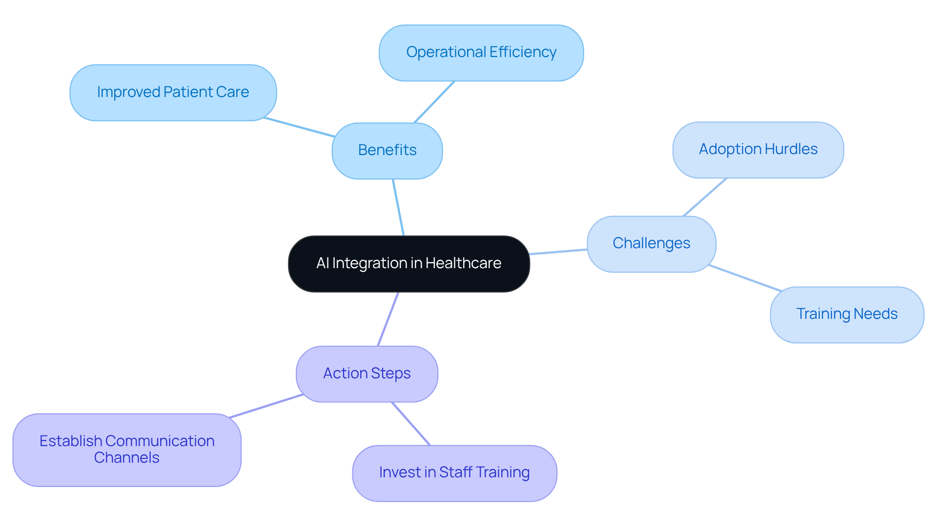 The center represents the main idea of integrating AI into healthcare. Each branch shows related benefits, challenges, and steps to take, helping you see how everything connects.