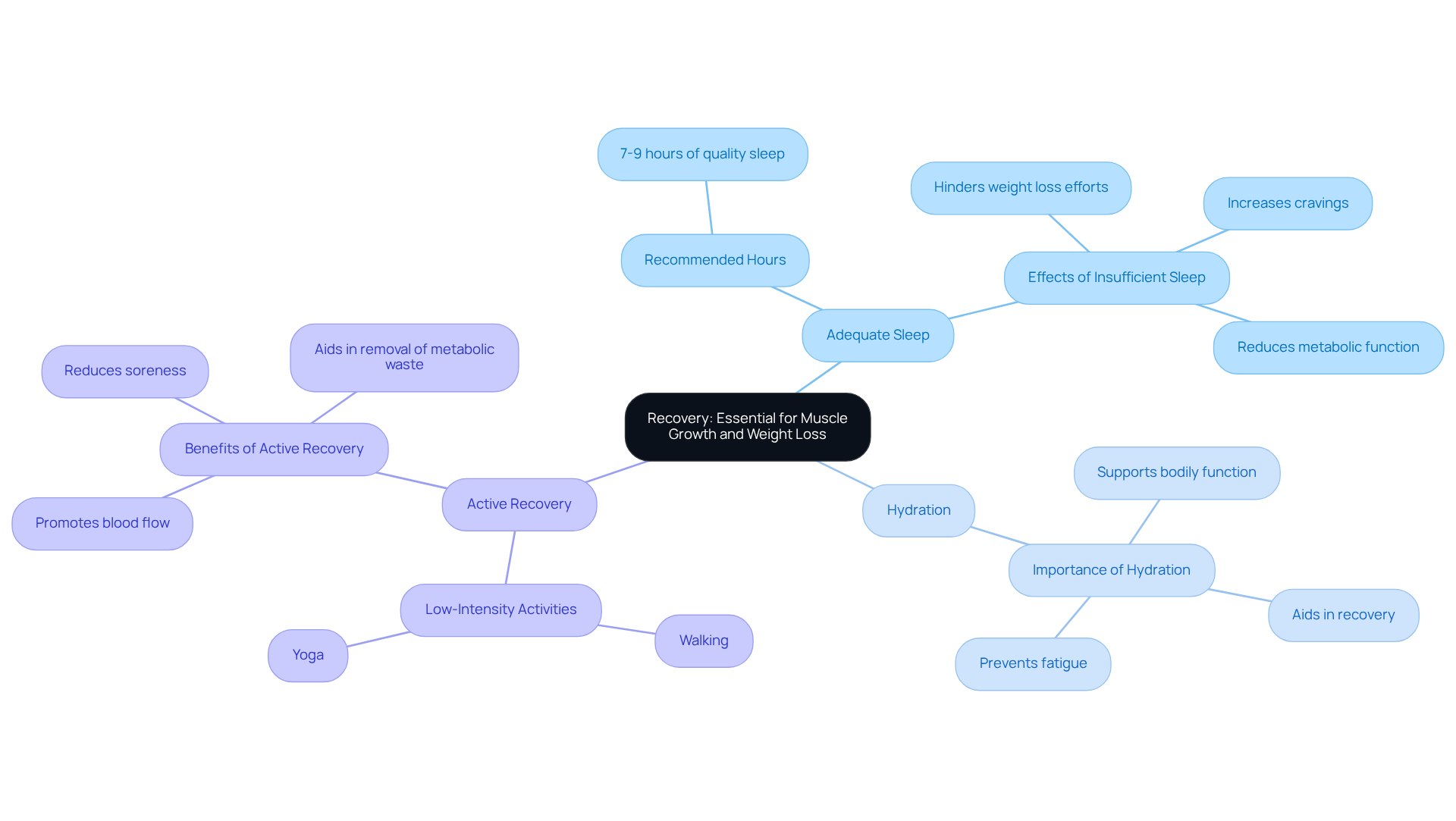 This mindmap starts with the central idea of recovery and branches out into three key strategies. Each branch shows how important these practices are for your fitness journey. Follow the branches to see how each strategy contributes to muscle growth and weight loss.